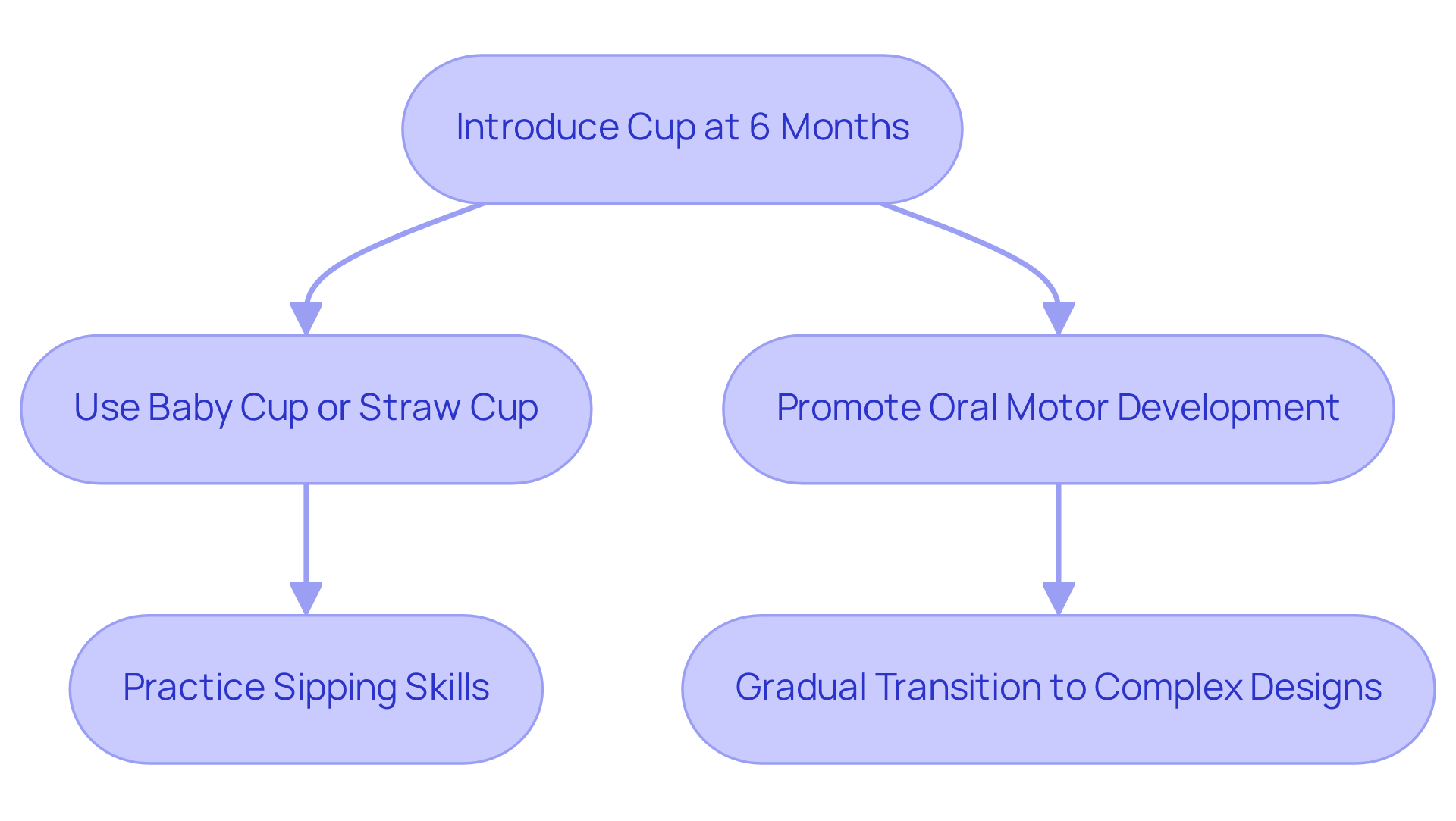 Follow the arrows to see the steps for introducing a cup to your child. Each box represents a key action or recommendation, guiding you through the process of helping your child drink independently.