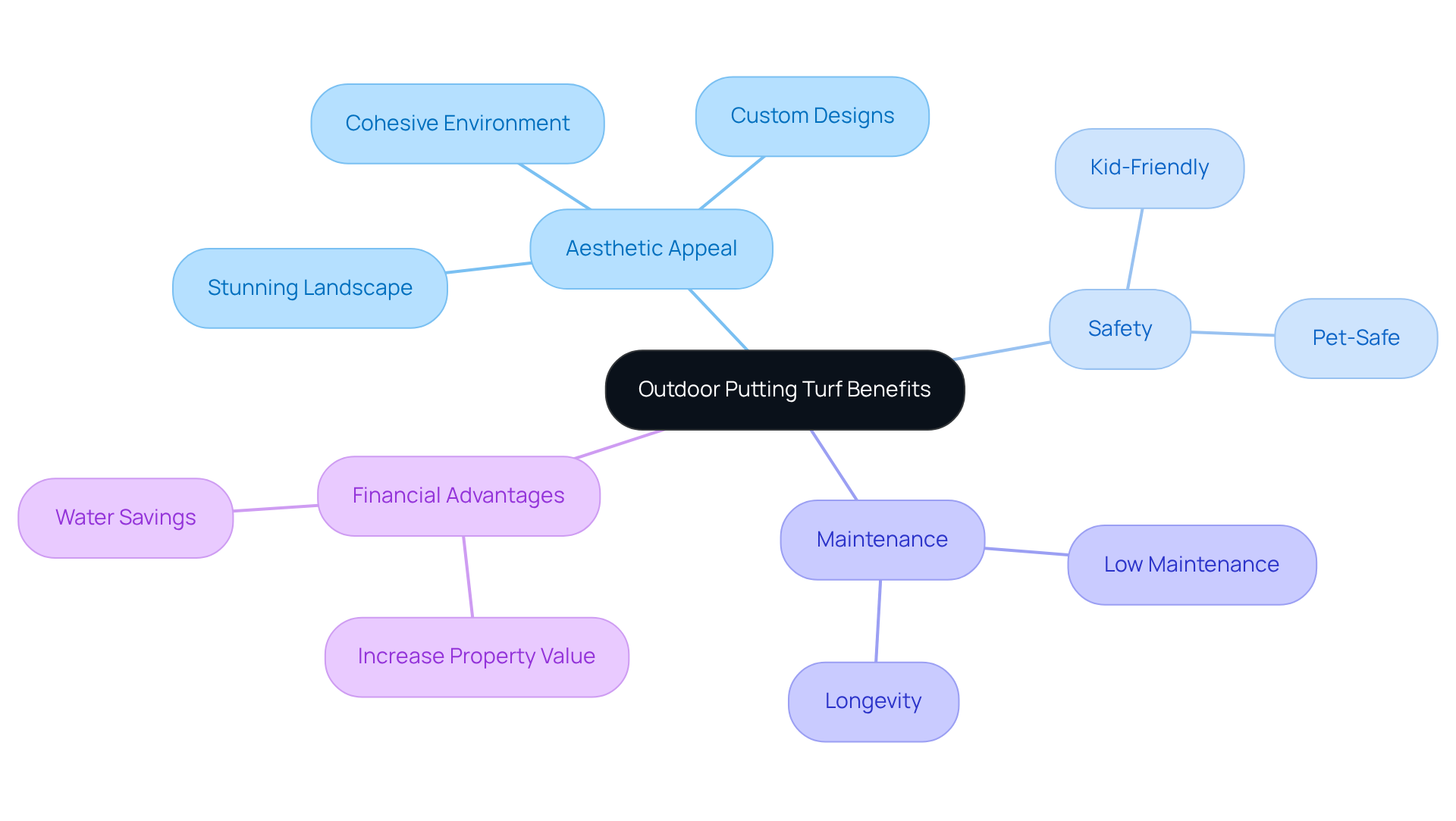 This mindmap shows the various advantages of outdoor putting turf. Start at the center with the main benefits, then follow the branches to explore each category and its specific perks.