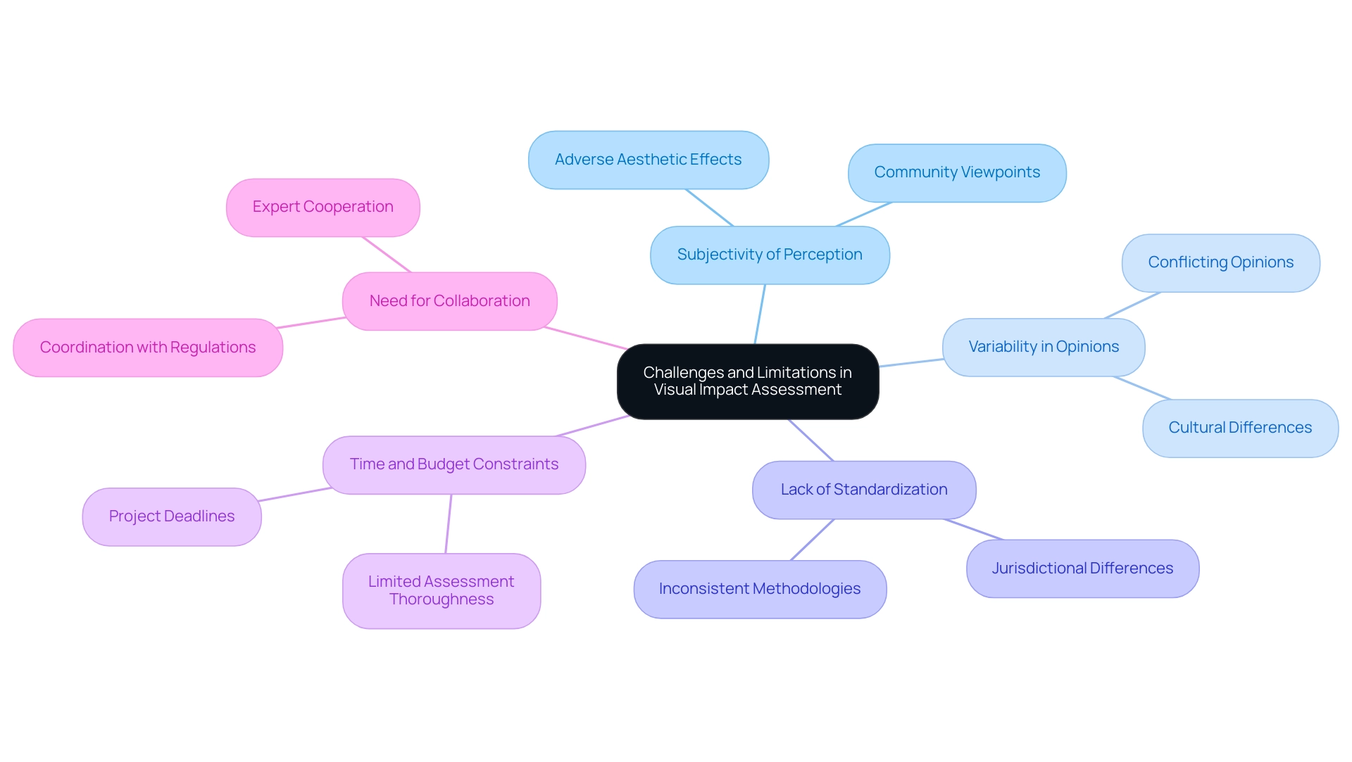 The central node represents VIA, with branches illustrating key challenges; colors distinguish different categories of challenges.