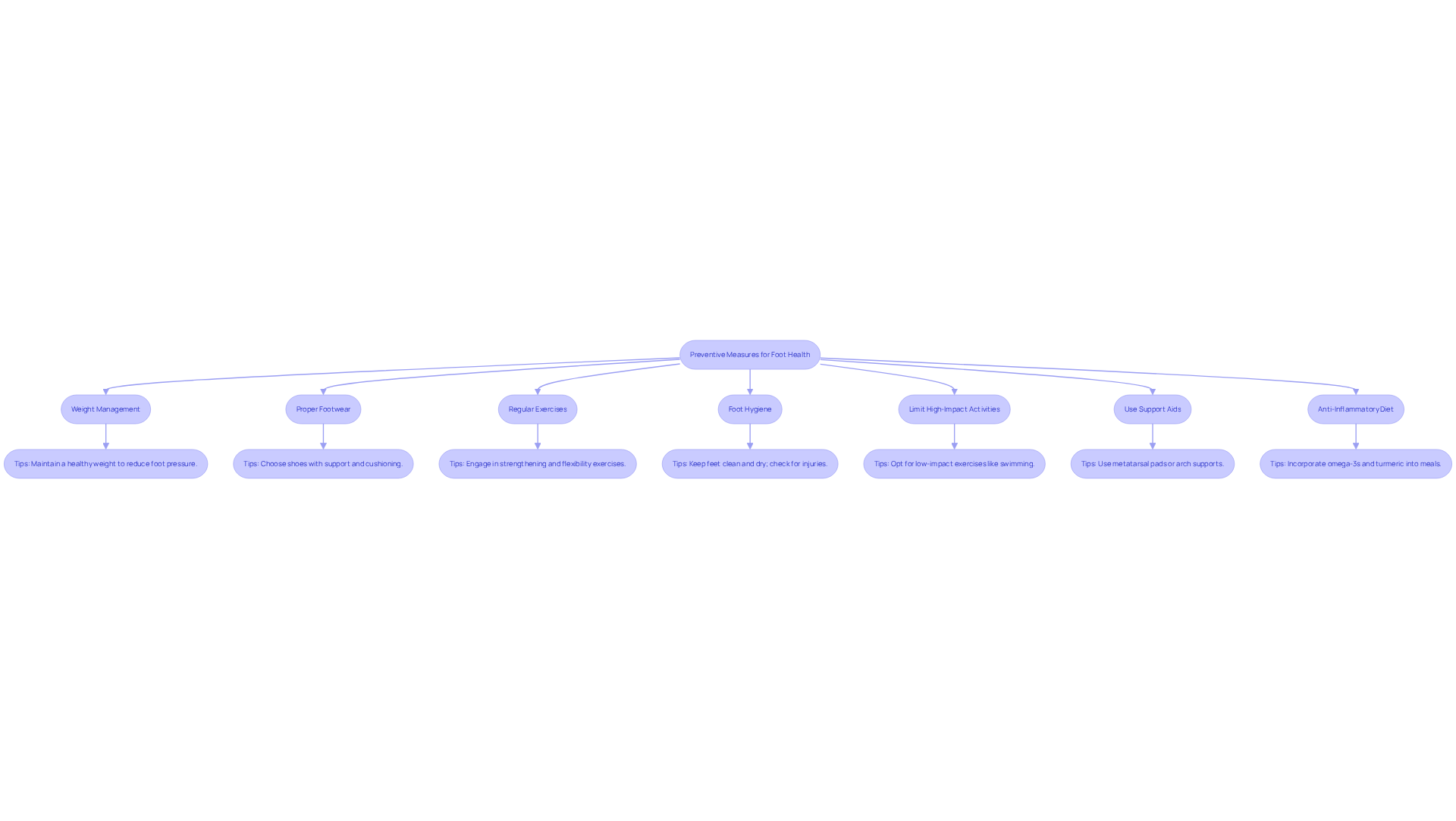 This flowchart outlines steps you can take to improve foot health. Start at the top with the main goal, then follow the arrows to see specific actions you can take in each area. Each box represents a different strategy, and the sub-points provide additional tips to help you implement these changes. This flowchart outlines steps you can take to improve foot health. Start at the top with the main goal, then follow the arrows to see specific actions you can take in each area. Each box represents a different strategy, and the sub-points provide additional tips to help you implement these changes.