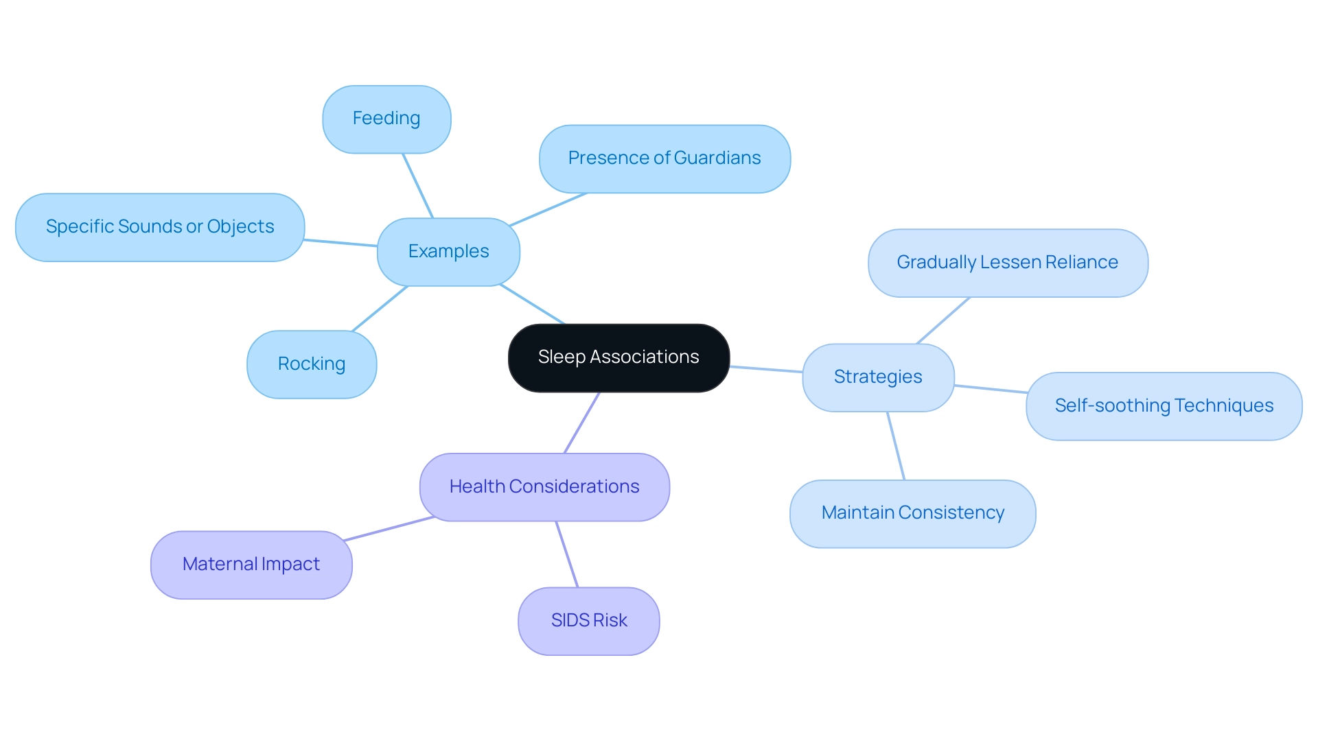 The central node represents sleep associations, with branches showing examples, strategies, and health considerations.