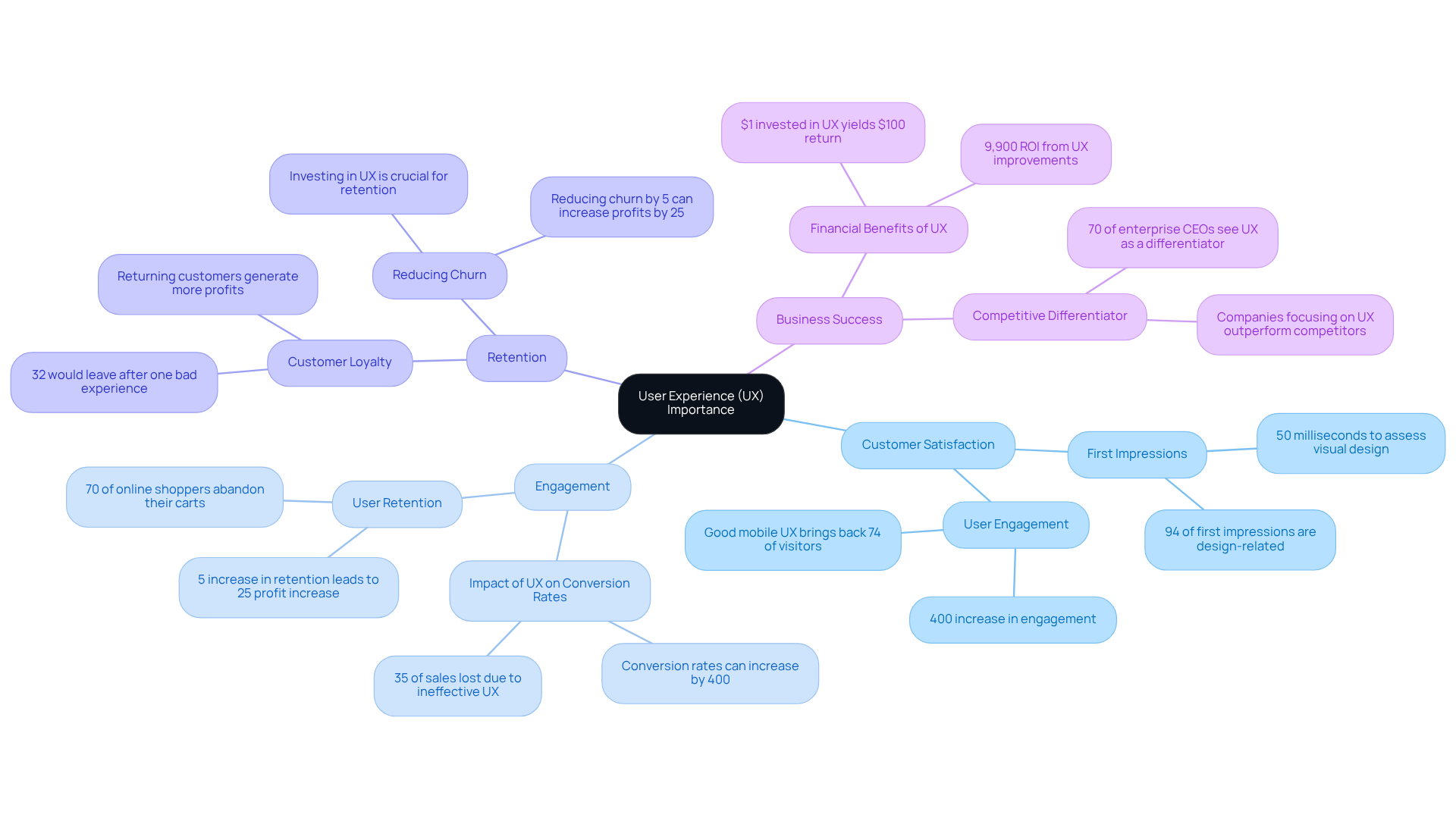 Start at the center with the main idea of user experience, then follow the branches to explore how it impacts customer satisfaction, engagement, retention, and overall business success. Start at the center with the main idea of user experience, then follow the branches to explore how it impacts customer satisfaction, engagement, retention, and overall business success.