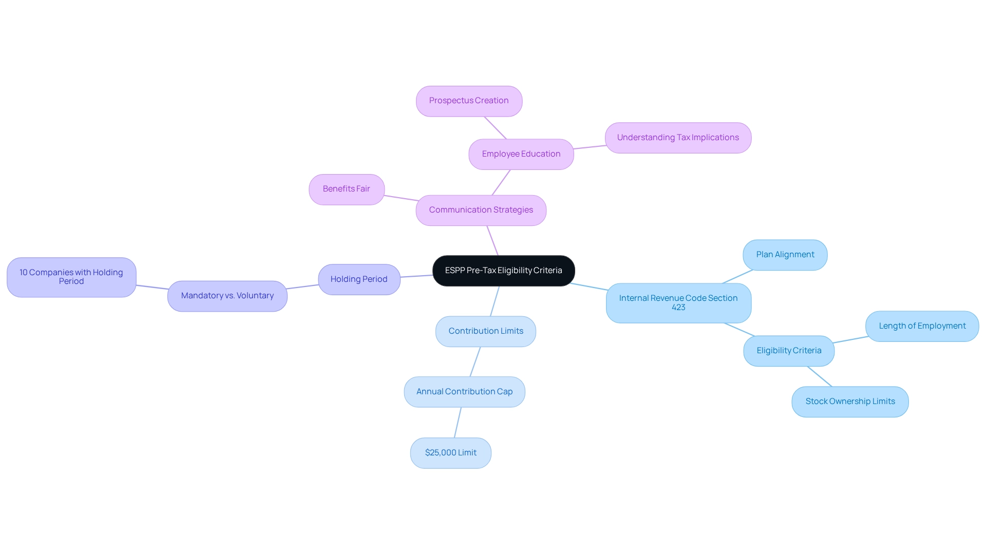 This mindmap helps you visualize the key criteria for determining pre-tax eligibility for your ESPP. Each branch represents a different aspect of eligibility, guiding you through the complexities of the plan. This mindmap helps you visualize the key criteria for determining pre-tax eligibility for your ESPP. Each branch represents a different aspect of eligibility, guiding you through the complexities of the plan.