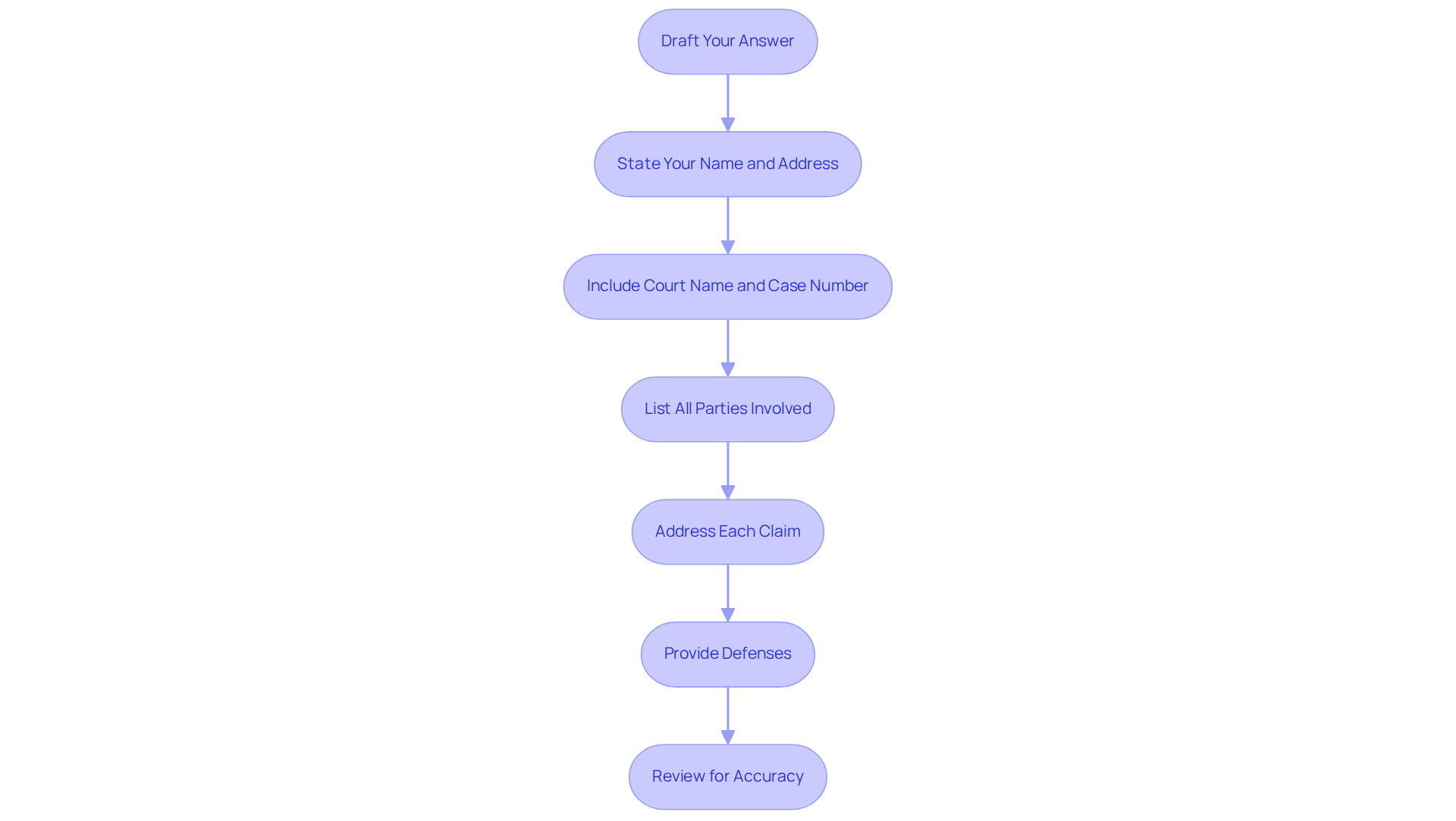Follow the boxes from top to bottom to see each step you need to take when drafting your response. Each box represents a crucial part of the process, ensuring you include all necessary information.