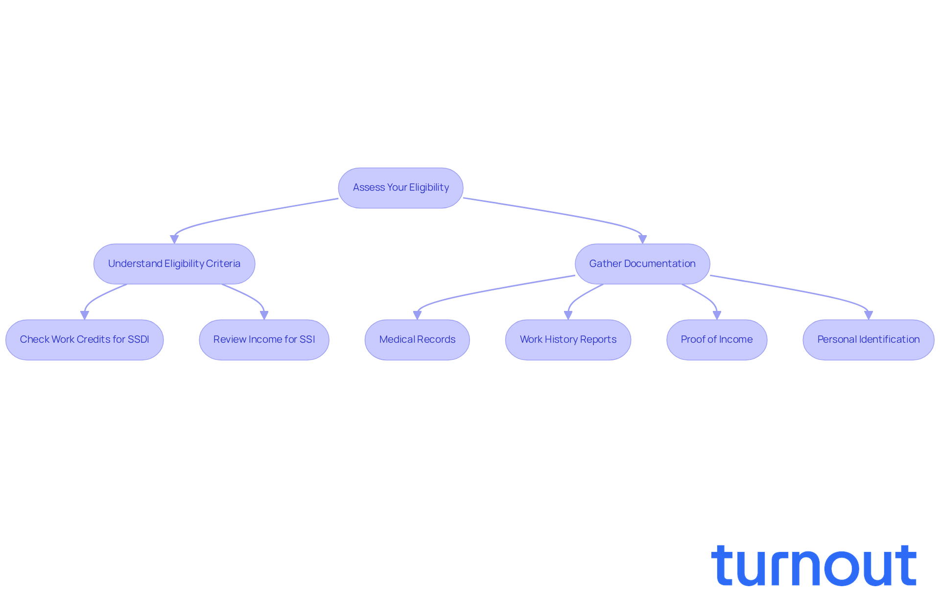 Follow the arrows to see each step in the process. Start with understanding your eligibility, then move on to gathering the necessary documents. Each box represents an important action you need to take.
