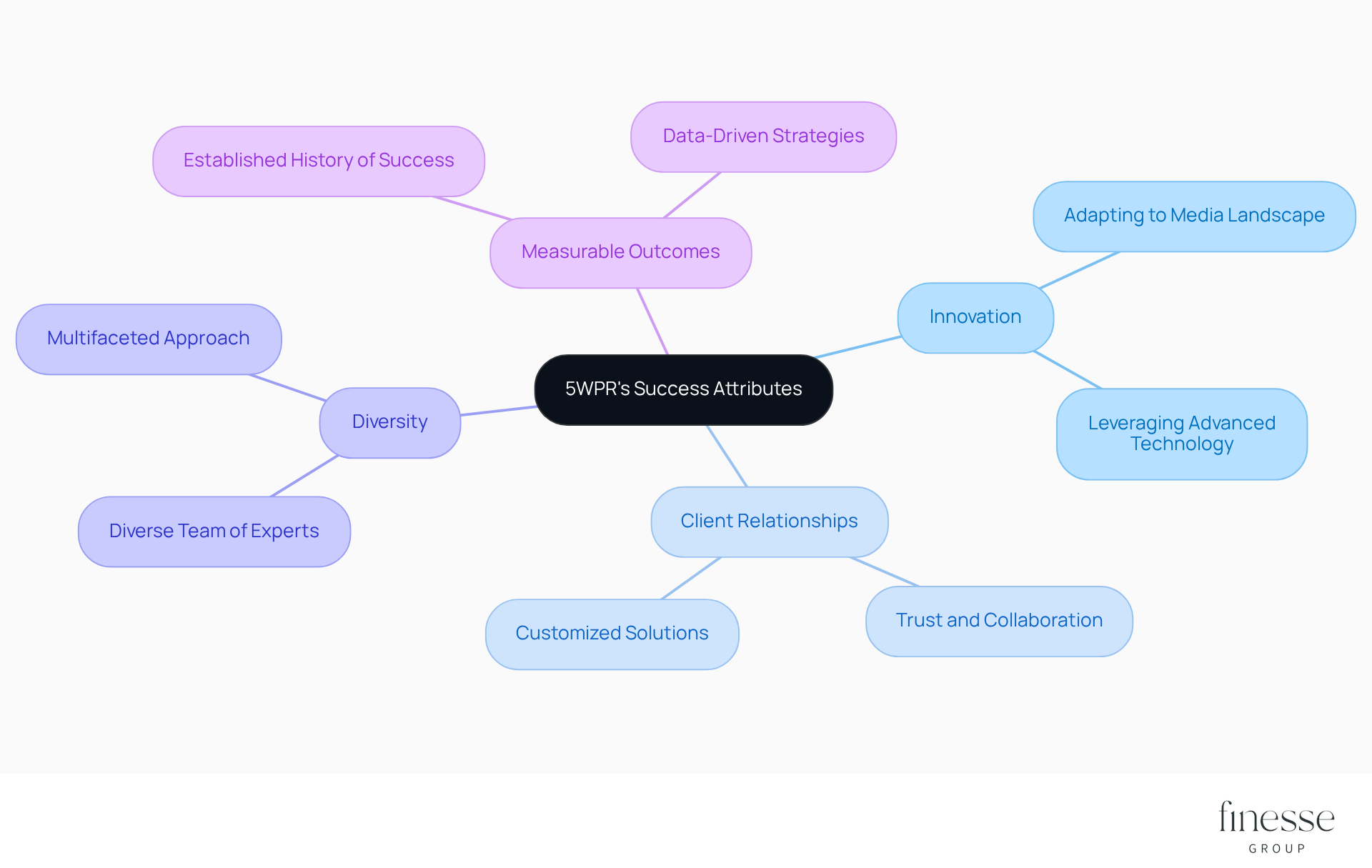 Start at the center with 5WPR's success, and follow the branches to discover each key attribute that contributes to its achievements, along with specific details related to each.