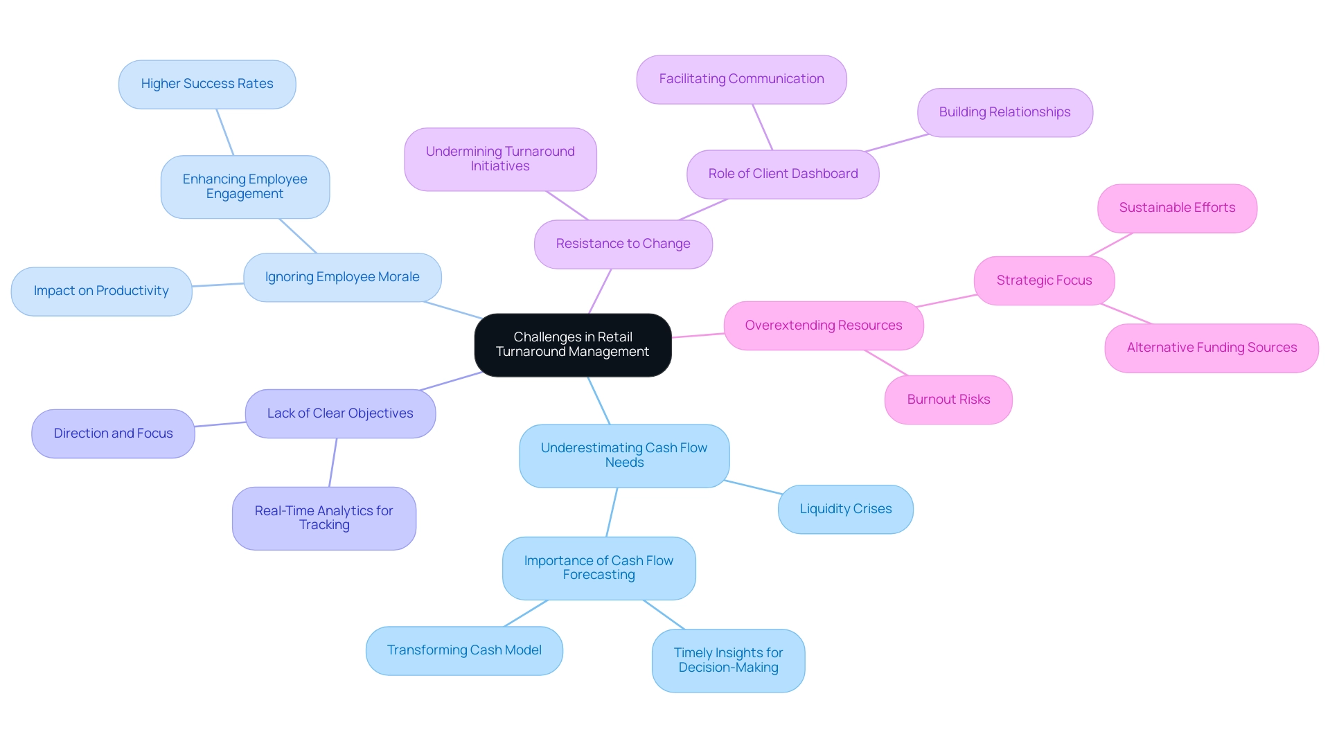 The central node represents the overall theme, with branches illustrating the five key pitfalls in turnaround management and their associated subcategories.