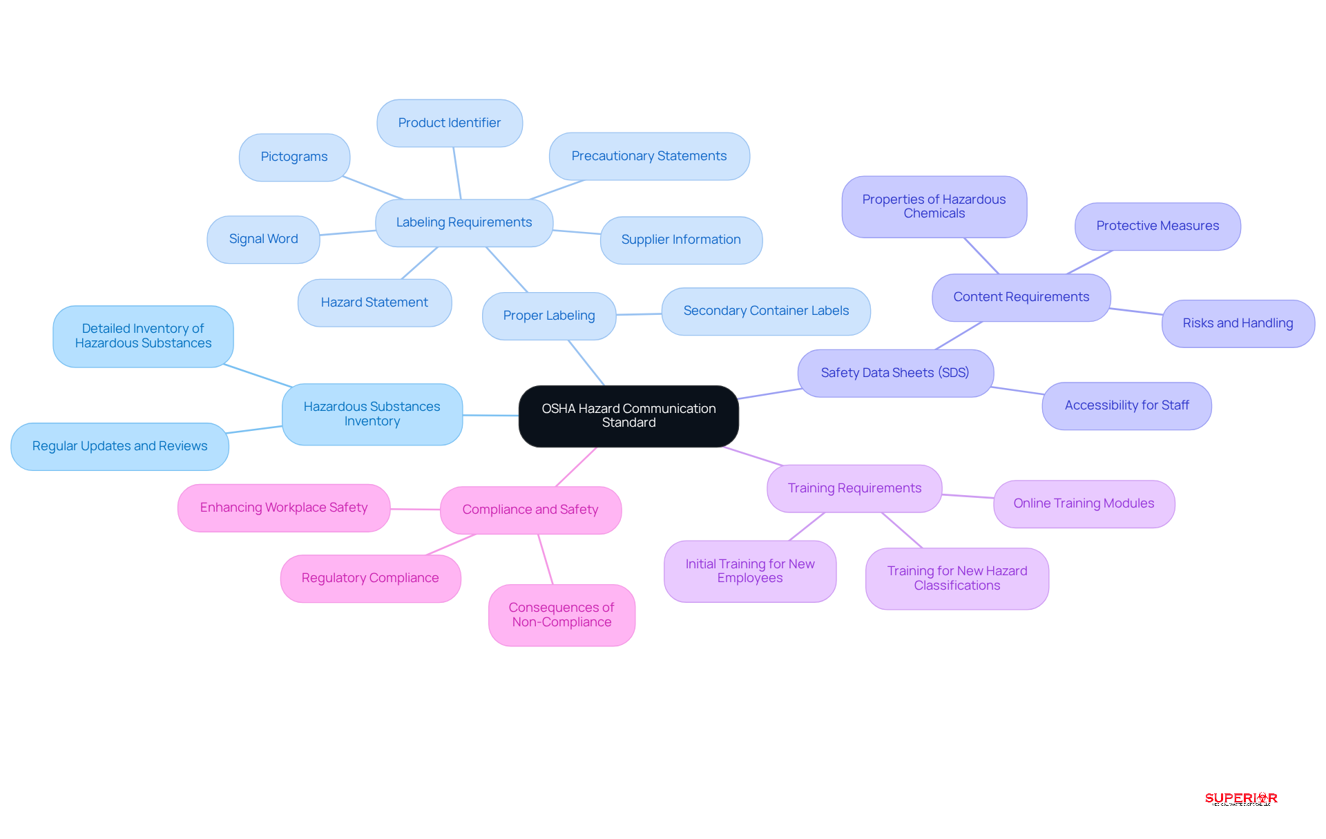 This mindmap starts with the main idea of the OSHA standard at the center. Each branch represents a key component of the risk communication program, showing how they relate to the overall goal of workplace safety. Follow the branches to see the specific requirements and actions needed to comply with the standard. This mindmap starts with the main idea of the OSHA standard at the center. Each branch represents a key component of the risk communication program, showing how they relate to the overall goal of workplace safety. Follow the branches to see the specific requirements and actions needed to comply with the standard.