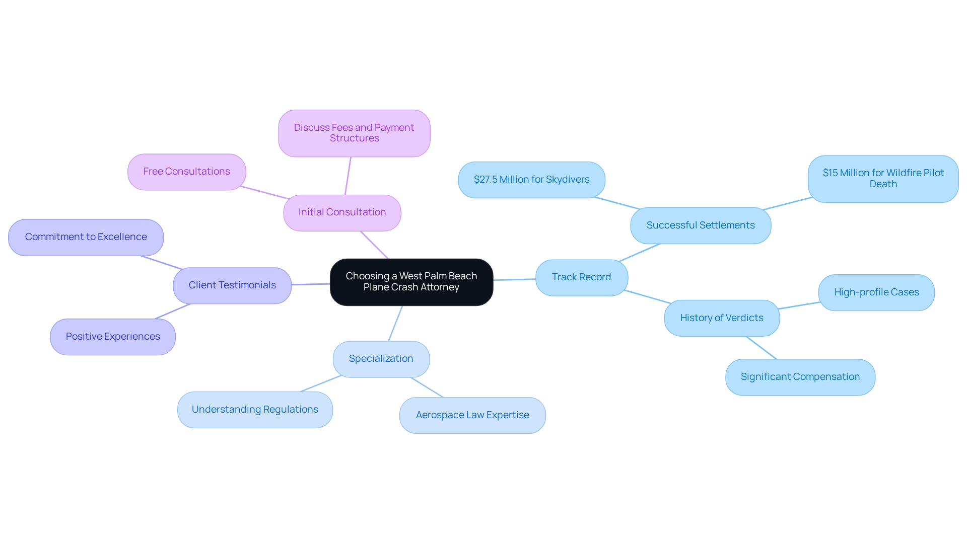 The center represents the main topic, and each branch shows a key consideration. Follow the branches to explore important factors that can help you make an informed decision when selecting an attorney.