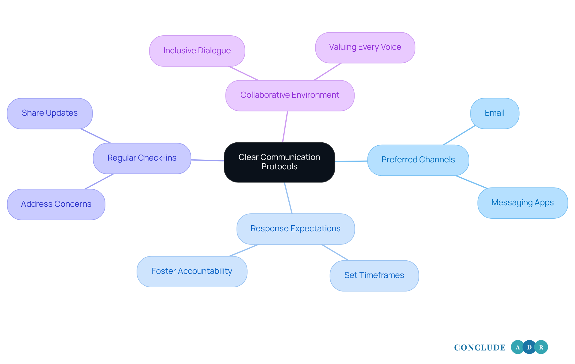 Begin at the center with the main concept, then explore the branches to see various strategies and practices that contribute to effective communication.