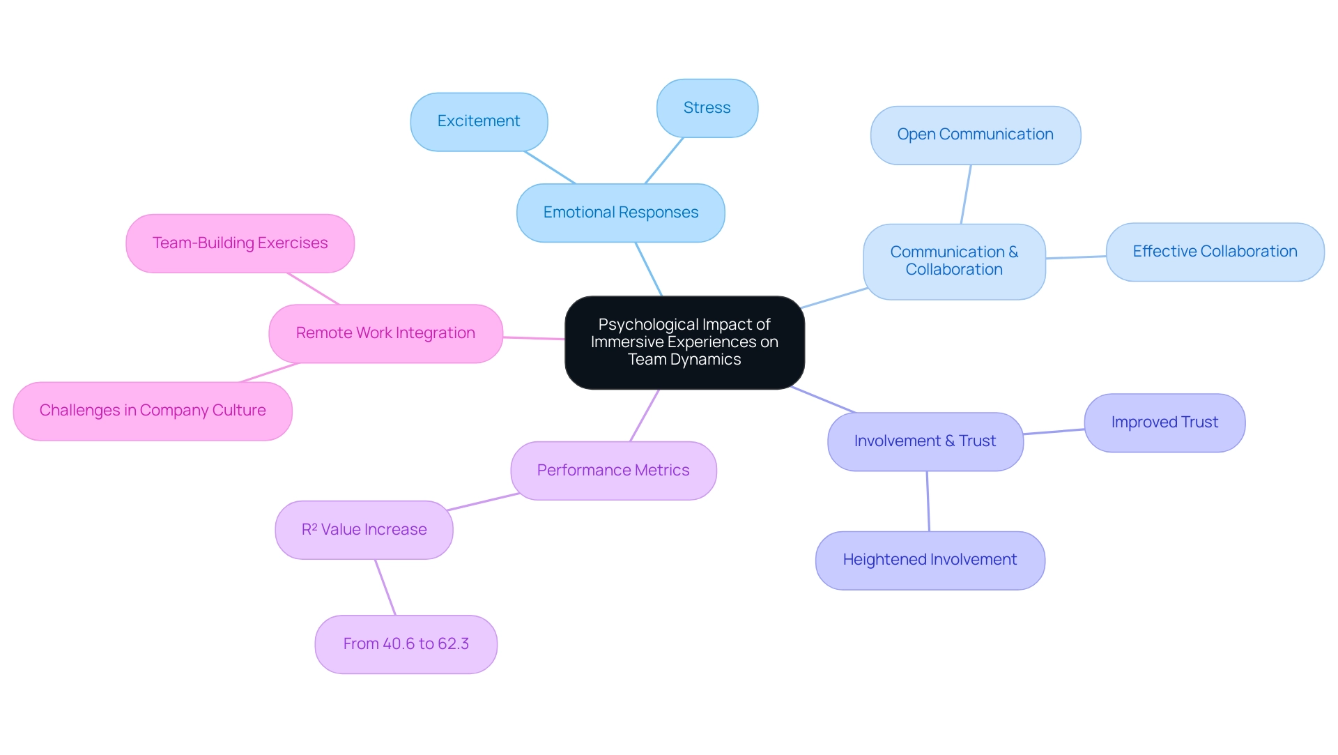 The central node represents the main theme, with branches illustrating key concepts related to team dynamics, each color-coded for clarity.