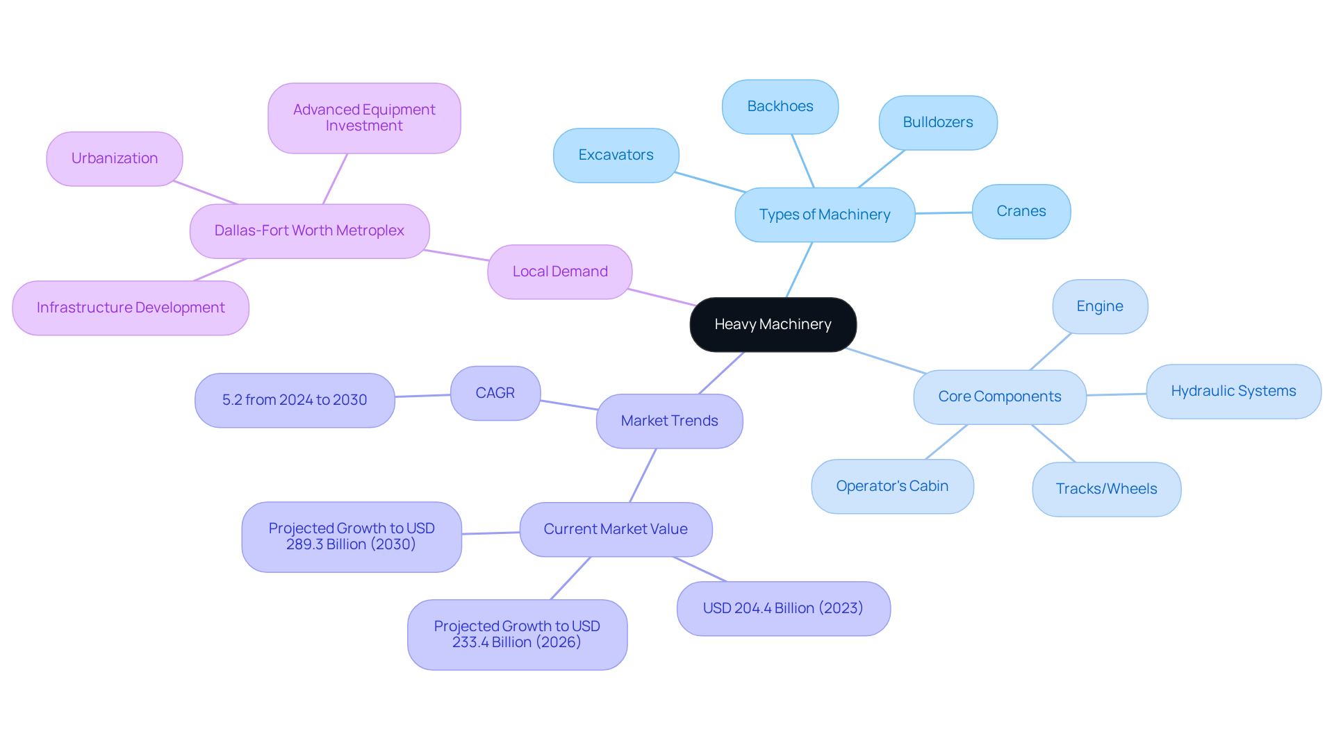 This mindmap starts with the main topic of heavy machinery at the center. Each branch represents a different aspect of heavy machinery, such as types, components, market trends, and local demand. Follow the branches to explore how these elements connect and contribute to the construction industry.