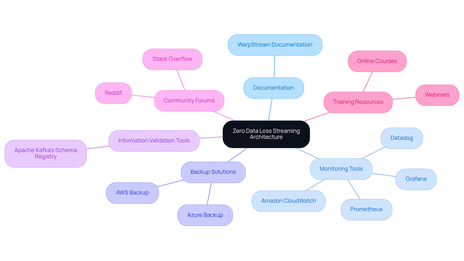 The central node represents the main goal of achieving zero data loss. Each branch shows a category of tools or resources, and the sub-branches list specific options within those categories. This layout helps you see how different tools contribute to the overall implementation strategy. The central node represents the main goal of achieving zero data loss. Each branch shows a category of tools or resources, and the sub-branches list specific options within those categories. This layout helps you see how different tools contribute to the overall implementation strategy.