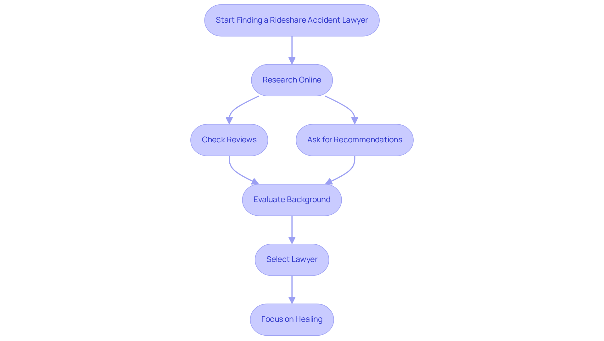 Follow the arrows to see the steps you should take in finding the right lawyer. Each box represents an action you can take to ensure you choose someone who understands your needs.