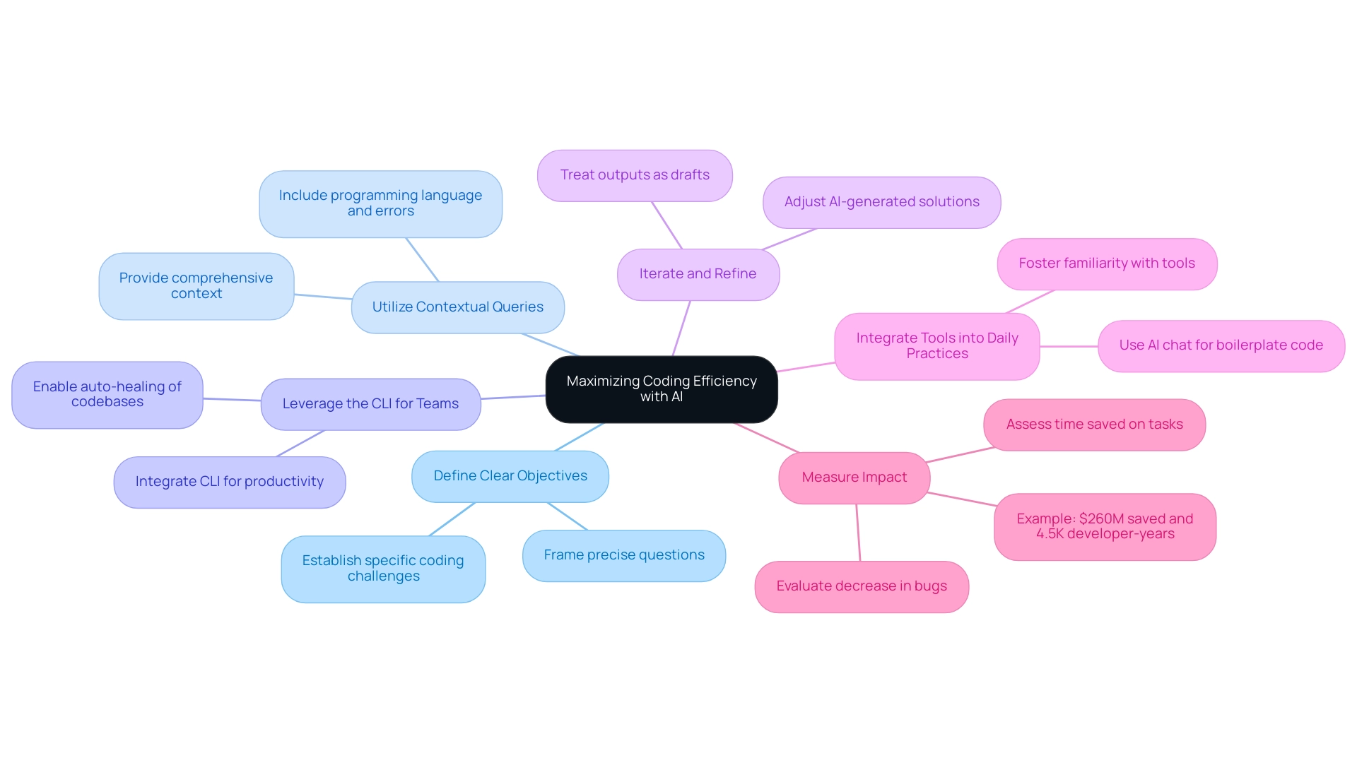 Each branch represents a best practice for utilizing AI in coding, with colors indicating different practices.