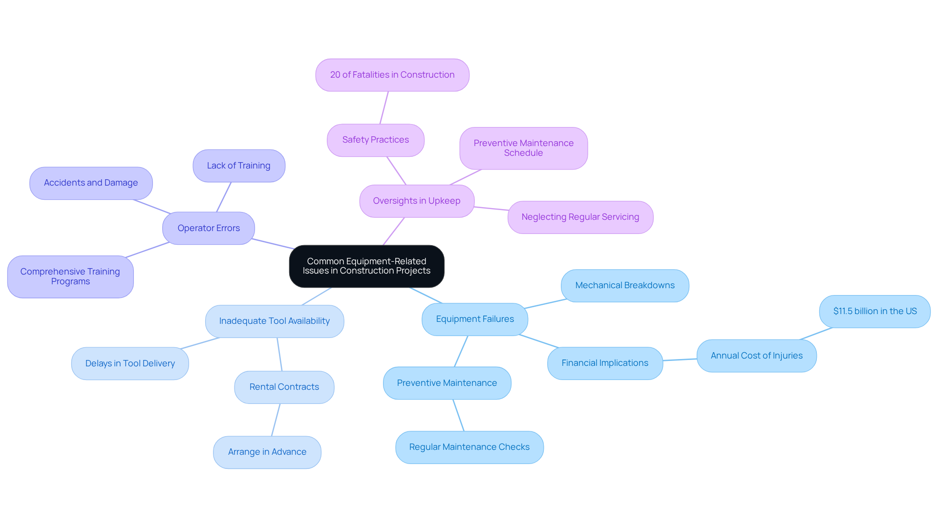The center represents the main theme of equipment issues, while the branches show the individual problems. Each sub-branch provides further details on causes and solutions, making it easy to navigate through the challenges.