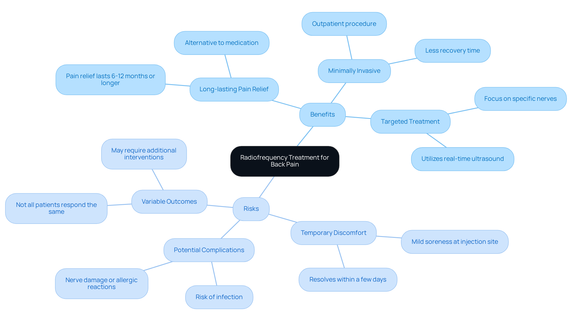 The central node represents the treatment, while the branches show the benefits and risks. Each sub-branch provides specific details, helping you understand what to expect from the treatment. The central node represents the treatment, while the branches show the benefits and risks. Each sub-branch provides specific details, helping you understand what to expect from the treatment.