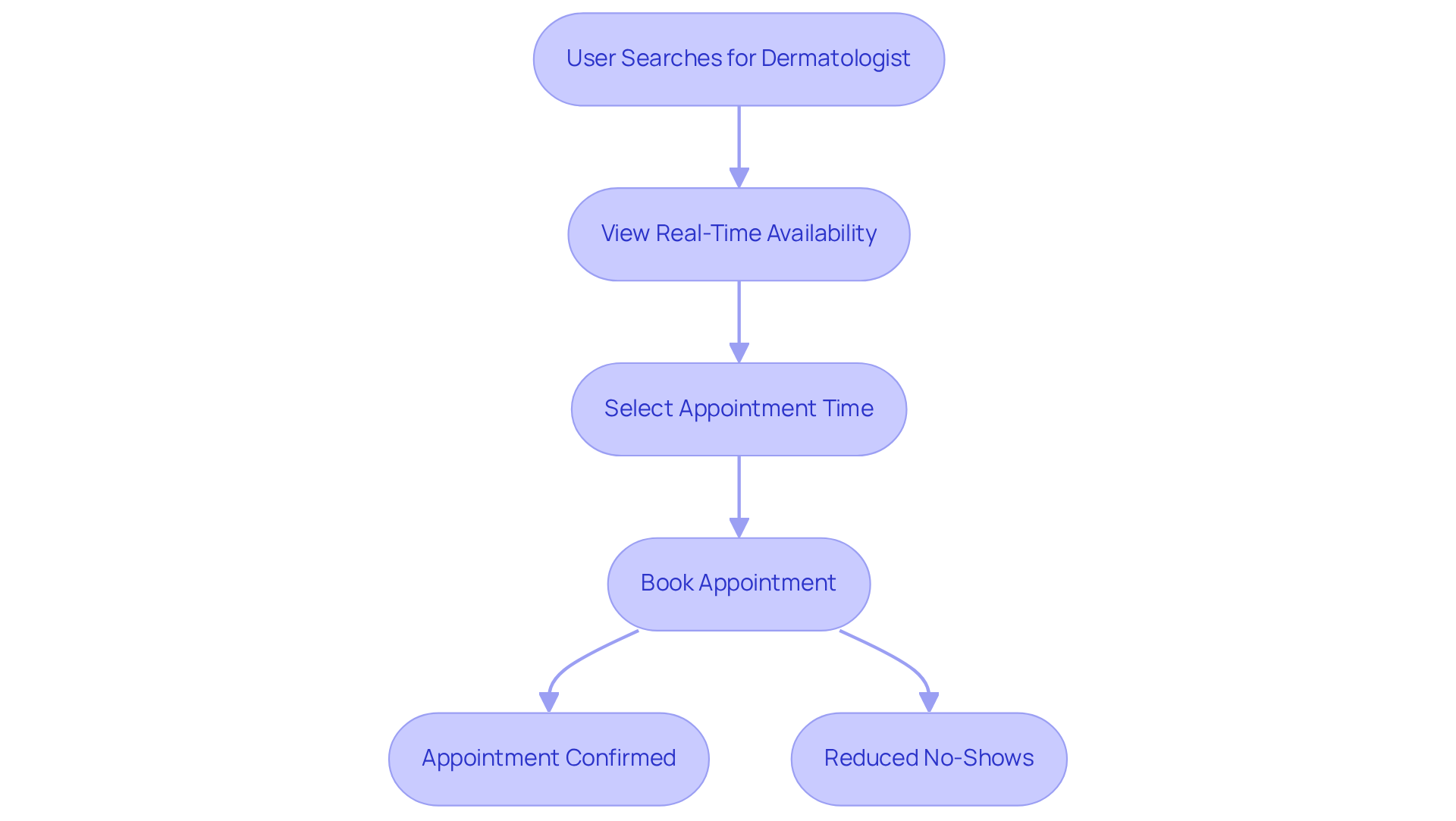 This flowchart shows how patients use ZocDoc to book appointments. Start at the top with searching for a dermatologist, then follow the arrows to see each step until the appointment is booked. The outcomes highlight the benefits of using ZocDoc, like reduced no-shows. This flowchart shows how patients use ZocDoc to book appointments. Start at the top with searching for a dermatologist, then follow the arrows to see each step until the appointment is booked. The outcomes highlight the benefits of using ZocDoc, like reduced no-shows.