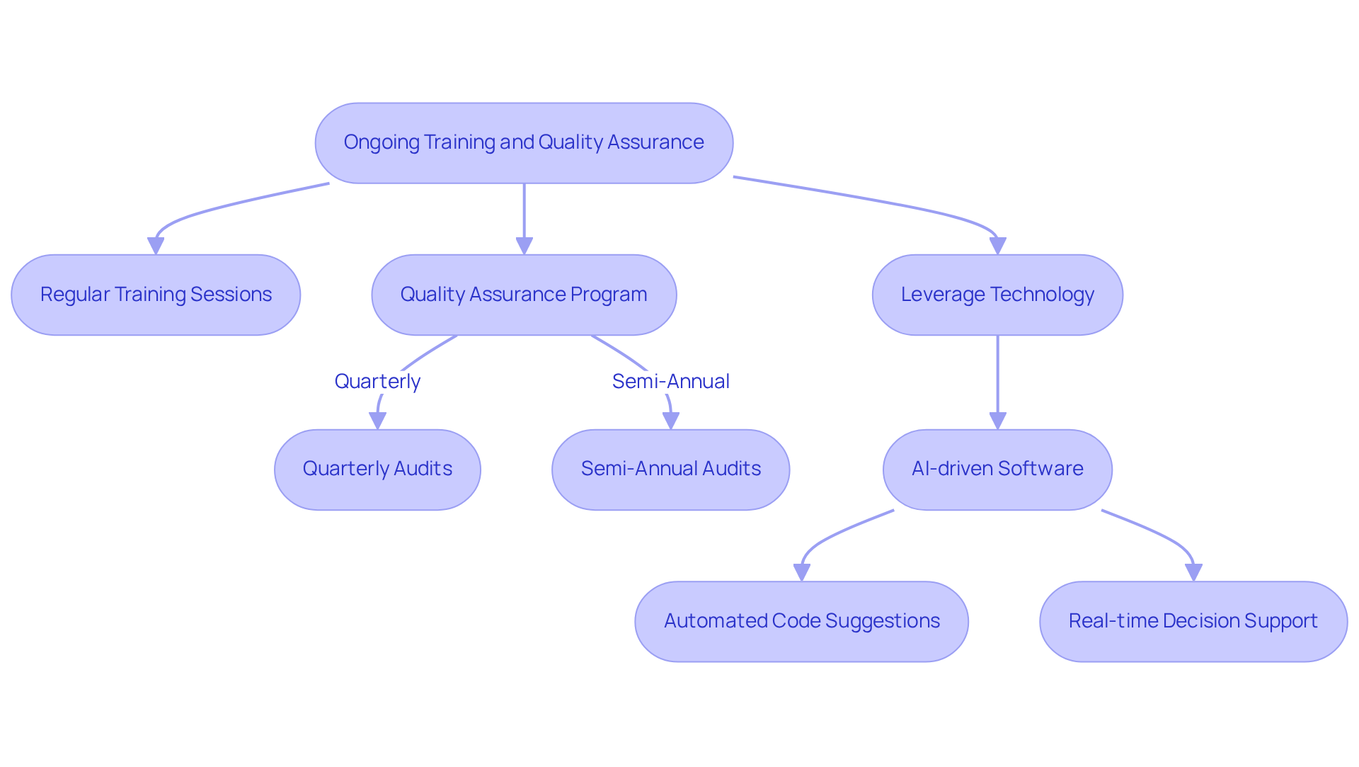 This flowchart illustrates the steps healthcare providers can take to improve coding accuracy. Start with ongoing training and quality assurance, then follow the arrows to see how each step contributes to better outcomes, including revenue protection and regulatory compliance.