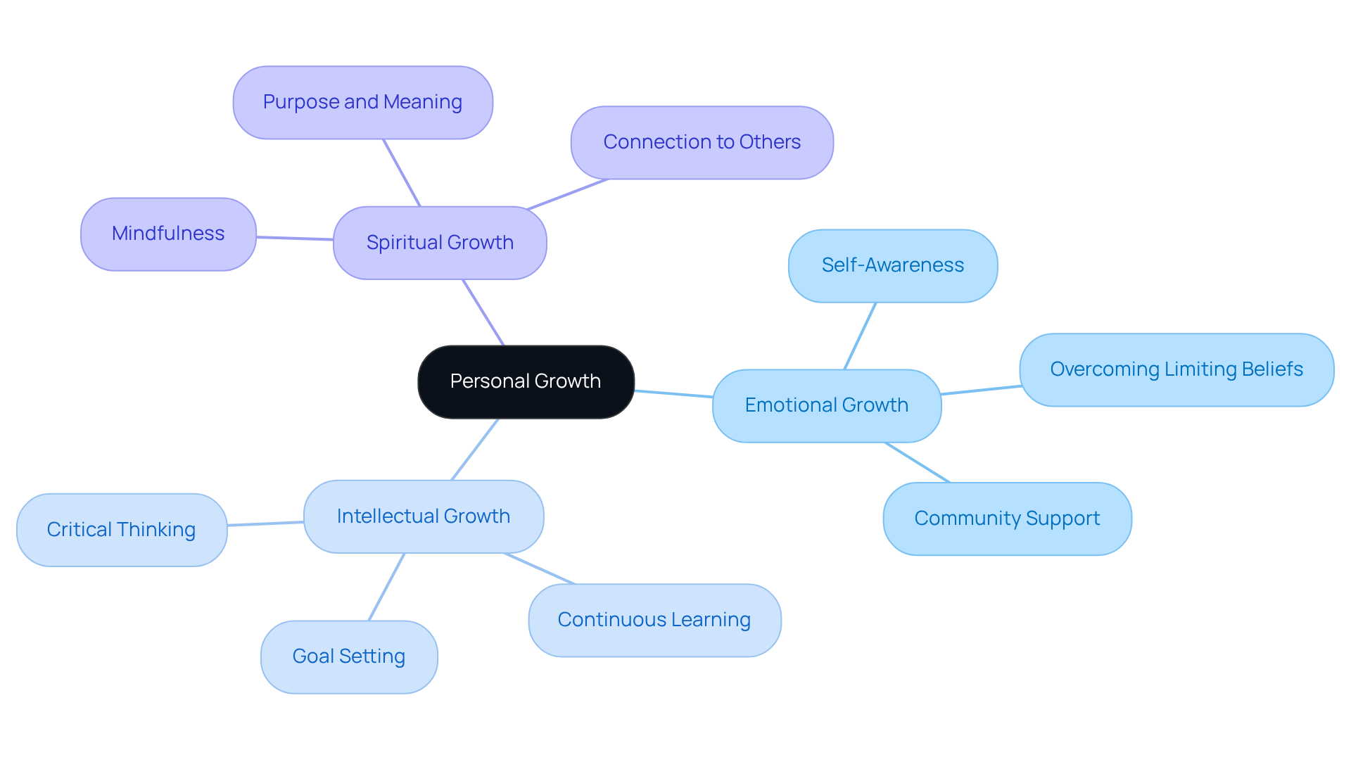 The central node represents personal growth, with branches showing different areas of focus. Each branch connects to subtopics, illustrating how they contribute to the overall journey of self-improvement and fulfillment.