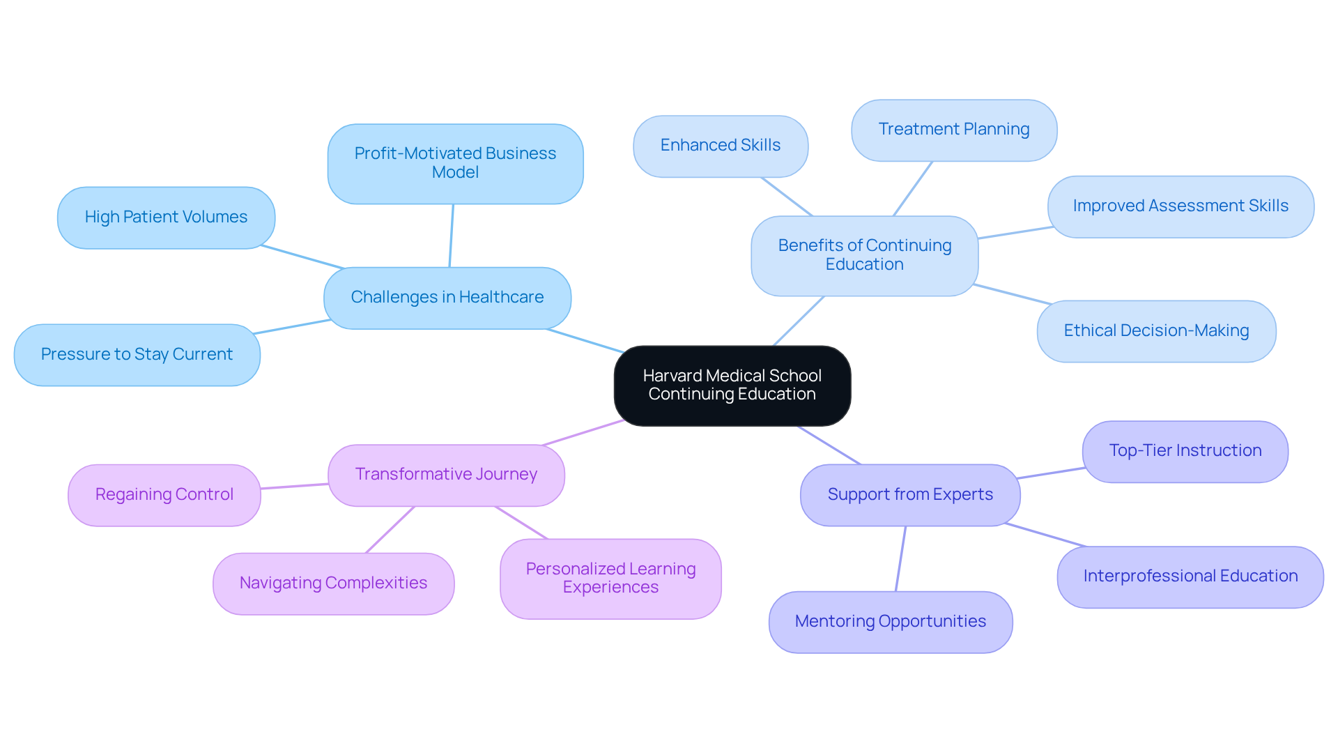 This mindmap illustrates how Harvard Medical School's continuing education offerings support healthcare professionals. Start at the center with the main topic, then explore the branches to see the challenges faced, the benefits of education, the support available, and the transformative journey that professionals can experience.