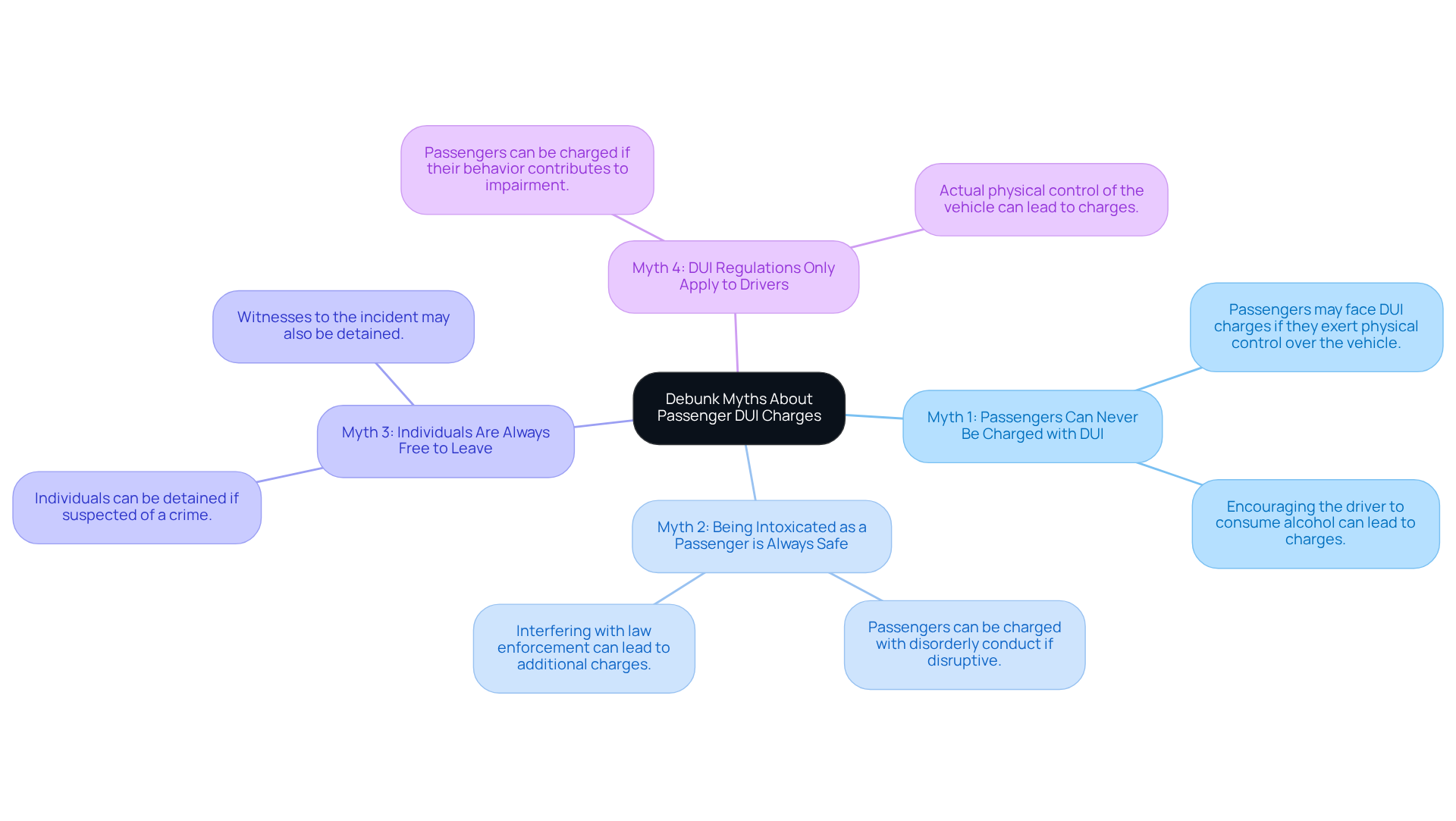 This mindmap helps you navigate common misconceptions about DUI charges for passengers. Each branch represents a myth, and the sub-branches explain why these myths are misleading. Follow the branches to understand how passenger behavior can impact legal situations. This mindmap helps you navigate common misconceptions about DUI charges for passengers. Each branch represents a myth, and the sub-branches explain why these myths are misleading. Follow the branches to understand how passenger behavior can impact legal situations.