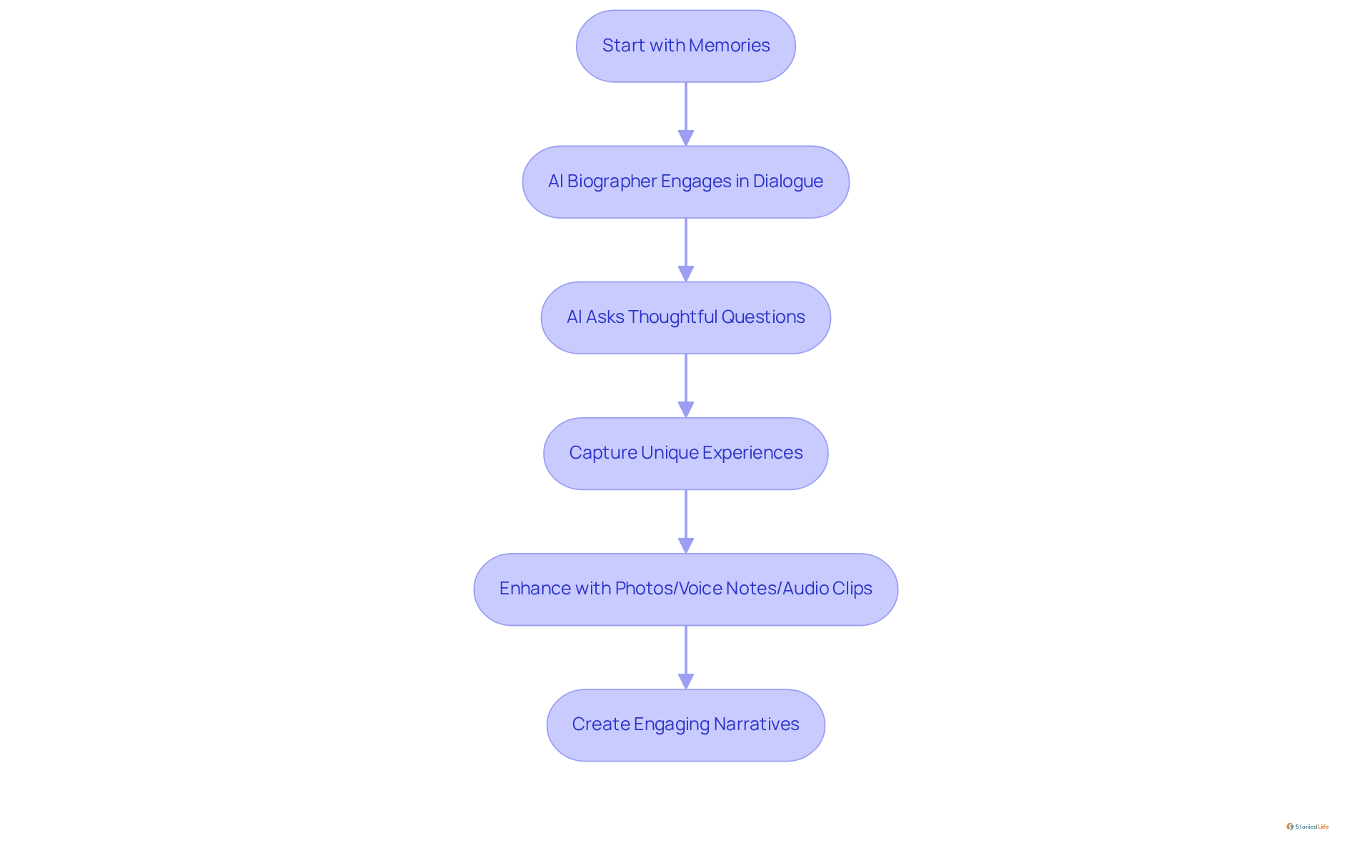 Follow the arrows to see how your memories can be transformed into stories. Each step shows how AI helps in capturing and enhancing your personal experiences.