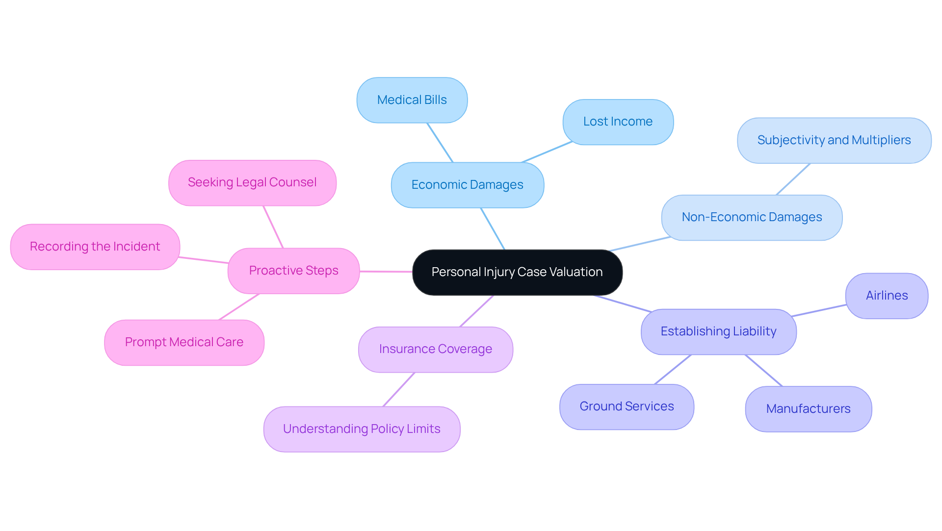 This mindmap helps you see how different aspects of personal injury case valuation connect. Start at the center with the main topic, then follow the branches to explore economic and non-economic damages, liability, insurance coverage, and the steps you should take after an accident. This mindmap helps you see how different aspects of personal injury case valuation connect. Start at the center with the main topic, then follow the branches to explore economic and non-economic damages, liability, insurance coverage, and the steps you should take after an accident.
