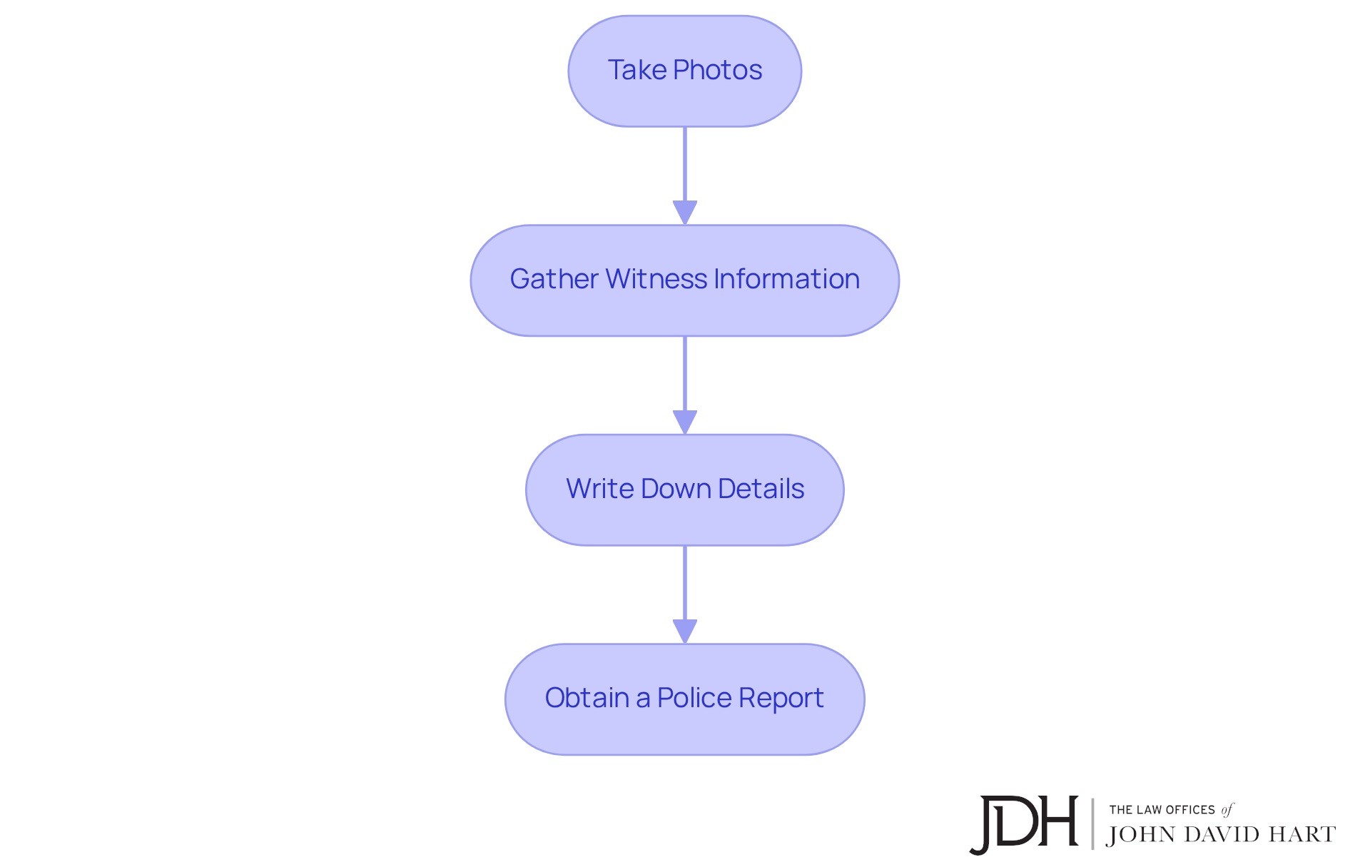Each box represents a crucial step in documenting an accident. Follow the arrows to understand the order in which to take these actions for the best outcome.