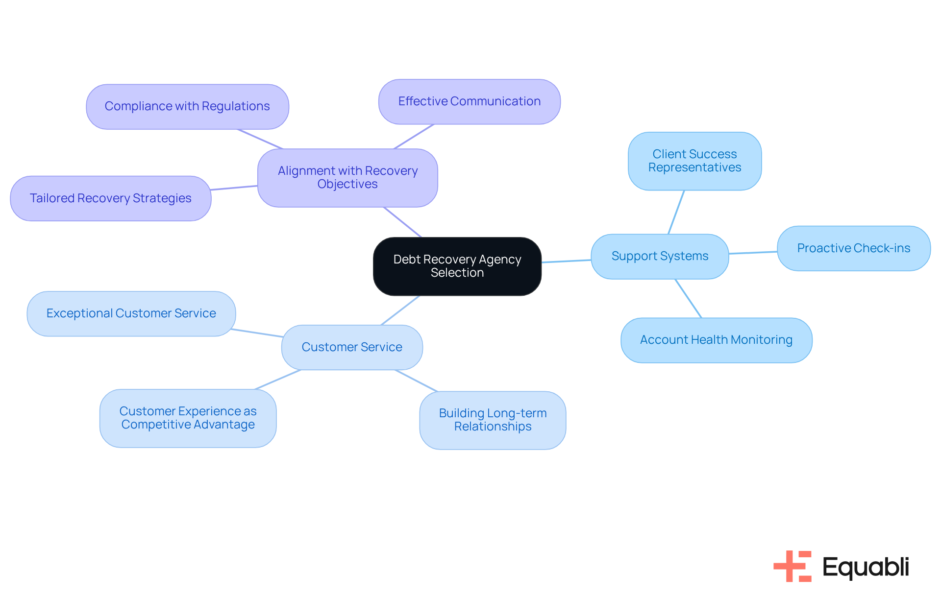 Start from the center with the main idea of selecting a debt recovery agency, then explore each branch to understand the key factors that influence this decision, including support and customer service.