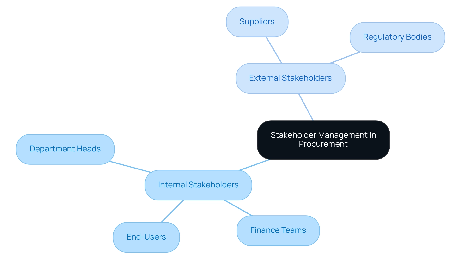 Central node represents stakeholder management, with branches showing internal and external stakeholders involved in the procurement process.