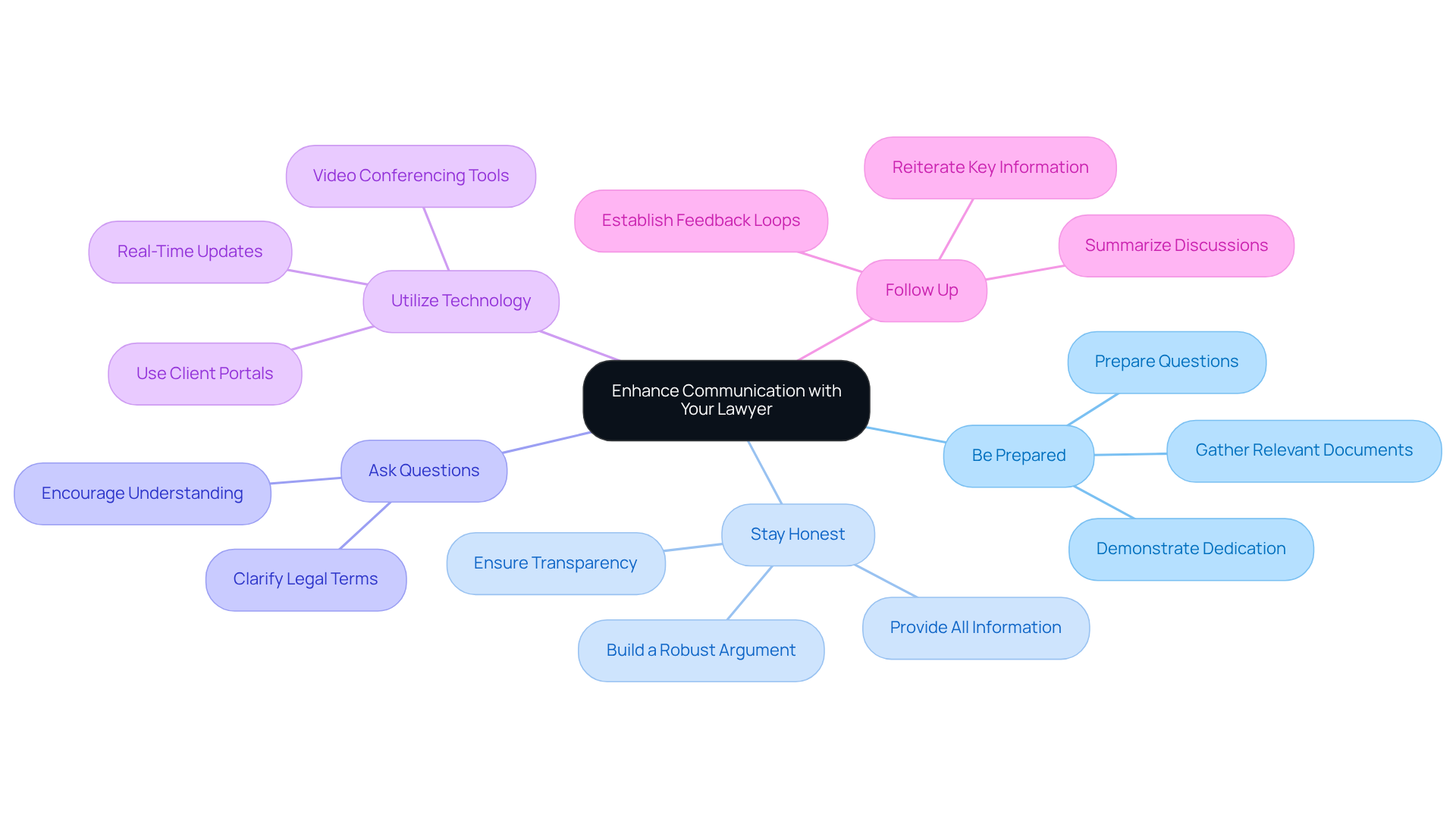 This mindmap shows how to improve communication with your lawyer. Each branch represents a different tip, and you can follow the branches to see specific actions you can take to enhance your partnership with your attorney.