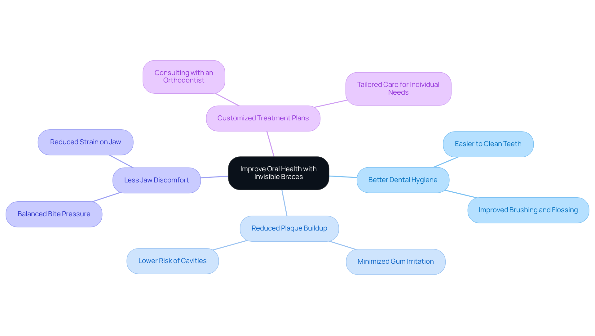This mindmap shows how invisible braces can improve your child's oral health. Start at the center with the main idea, then follow the branches to see the various benefits and details that support better dental care.