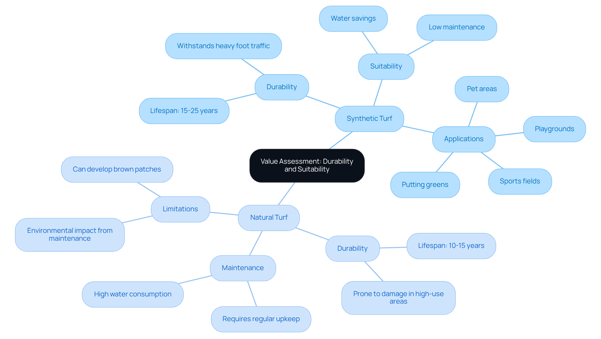 This mindmap shows how synthetic and natural turf compare in terms of durability and suitability. Each branch represents key factors and applications, helping you understand the strengths and weaknesses of each type.