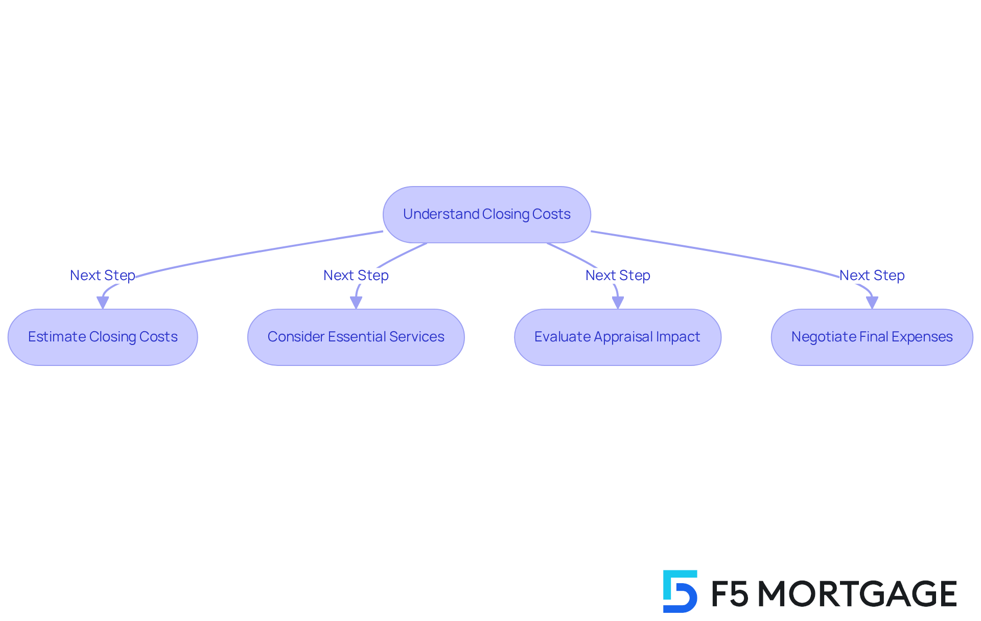 This flowchart guides you through understanding and managing closing costs. Each step shows what you should do next, helping you navigate the complexities of closing expenses.