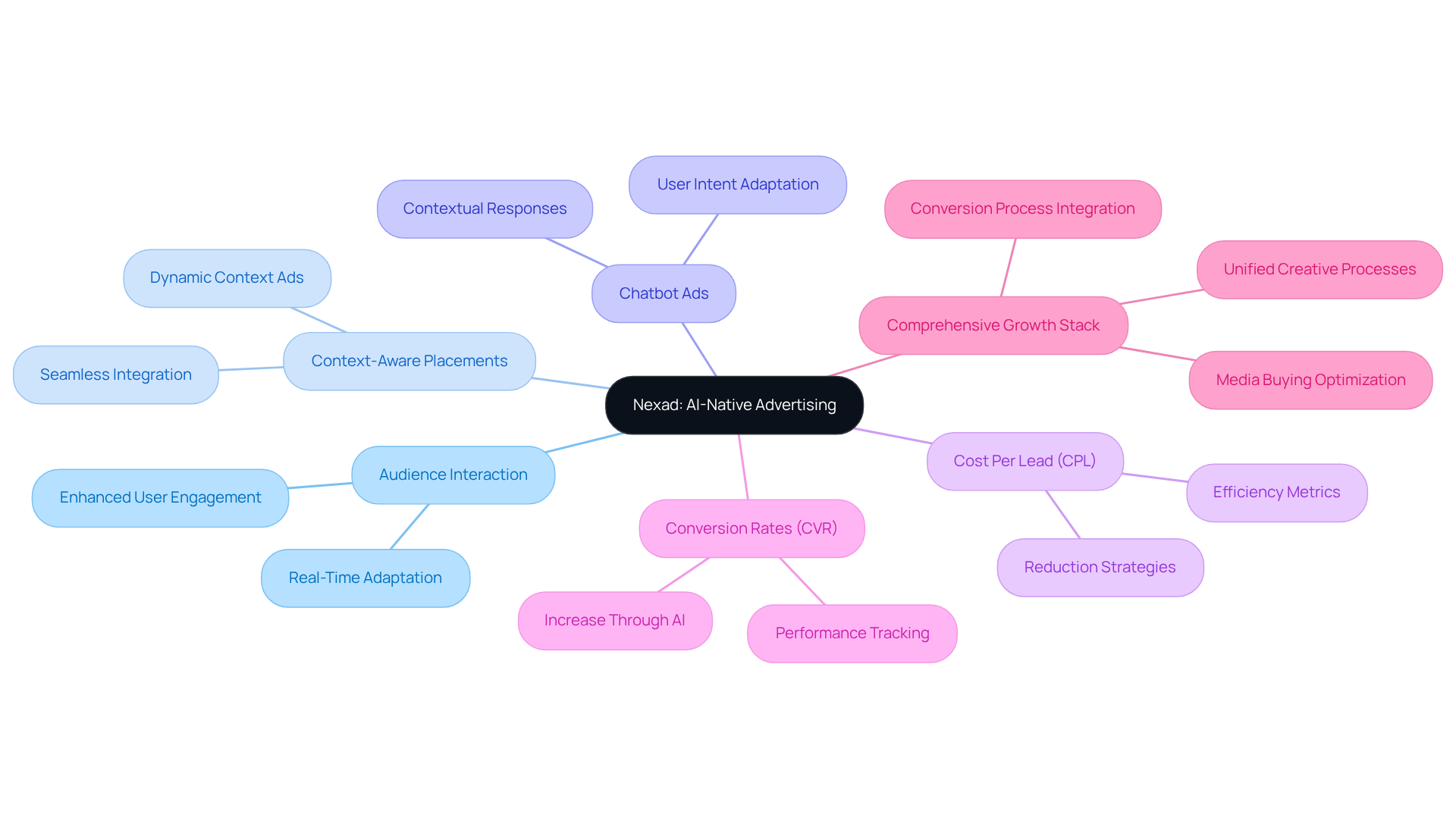 The central node represents Nexad's advertising platform, while the branches illustrate different aspects of its functionality and benefits. Each branch connects to specific features, helping you understand how they all work together to improve advertising effectiveness.
