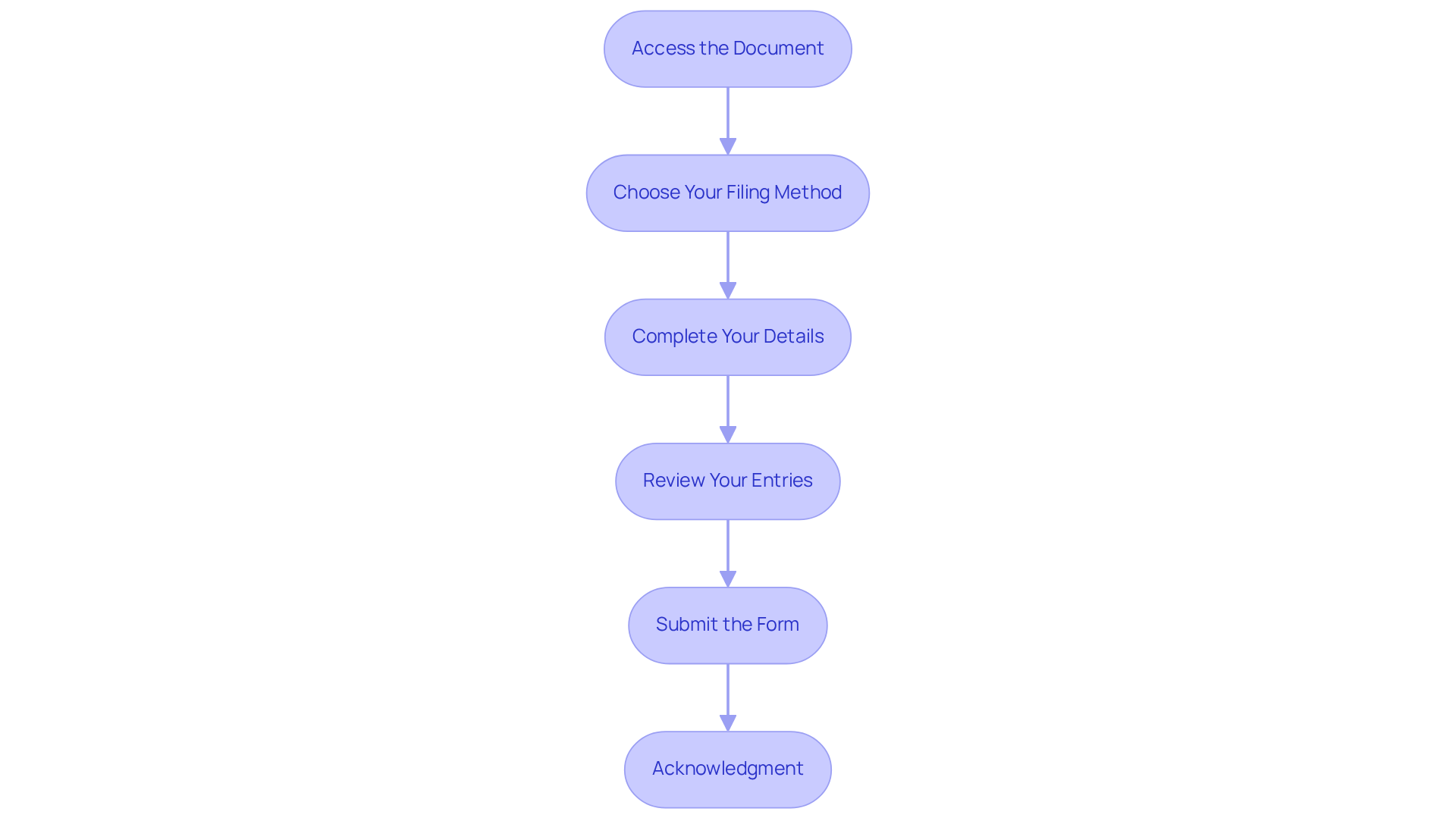 Each box represents a step you need to follow. Start at the top and move down through the steps to ensure you complete the form correctly and efficiently.