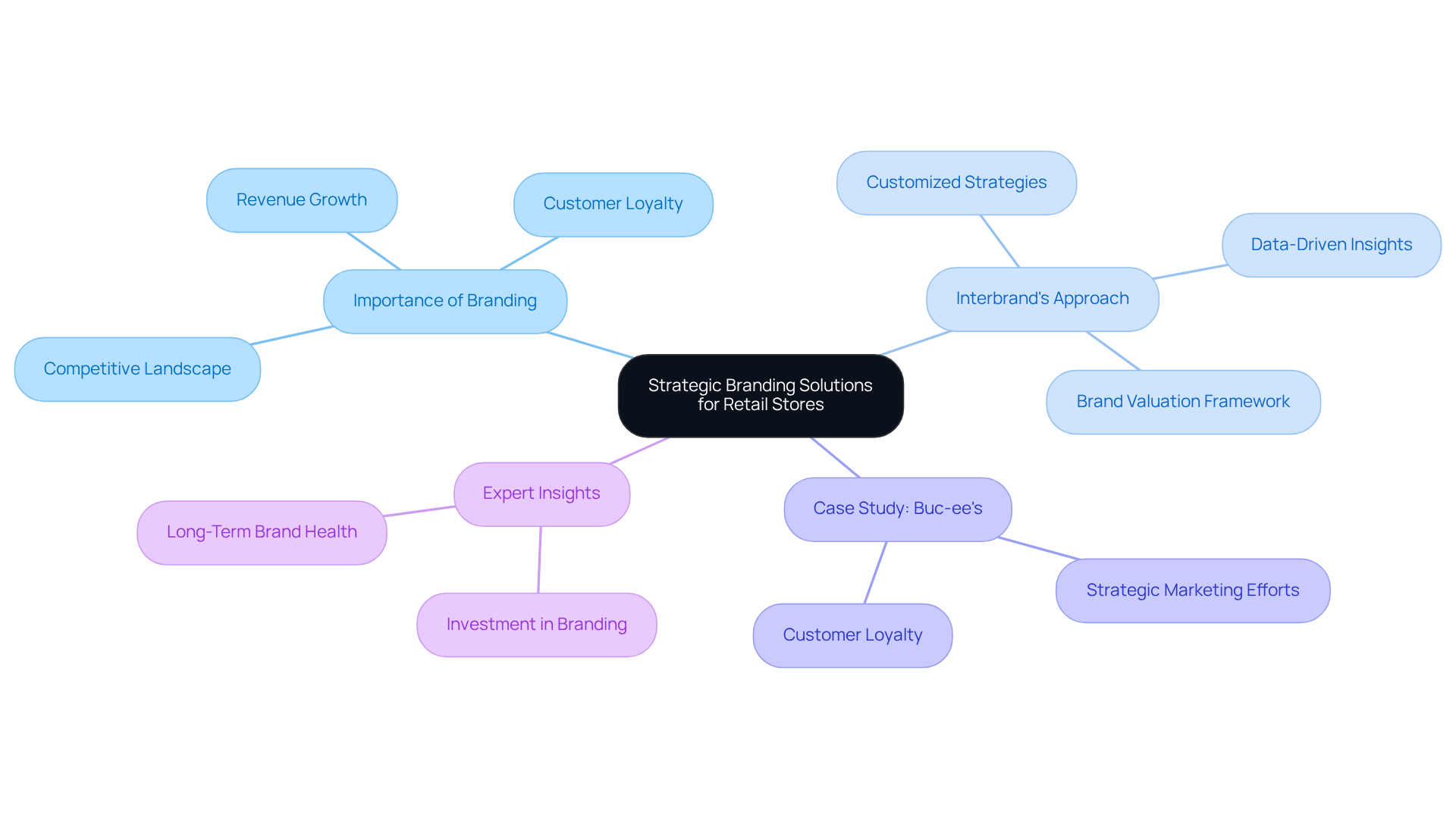 This mindmap starts with the central idea of strategic branding and branches out to show its importance, methods, and real-world examples. Each branch represents a key aspect of branding, helping you understand how they connect and contribute to business success. This mindmap starts with the central idea of strategic branding and branches out to show its importance, methods, and real-world examples. Each branch represents a key aspect of branding, helping you understand how they connect and contribute to business success.