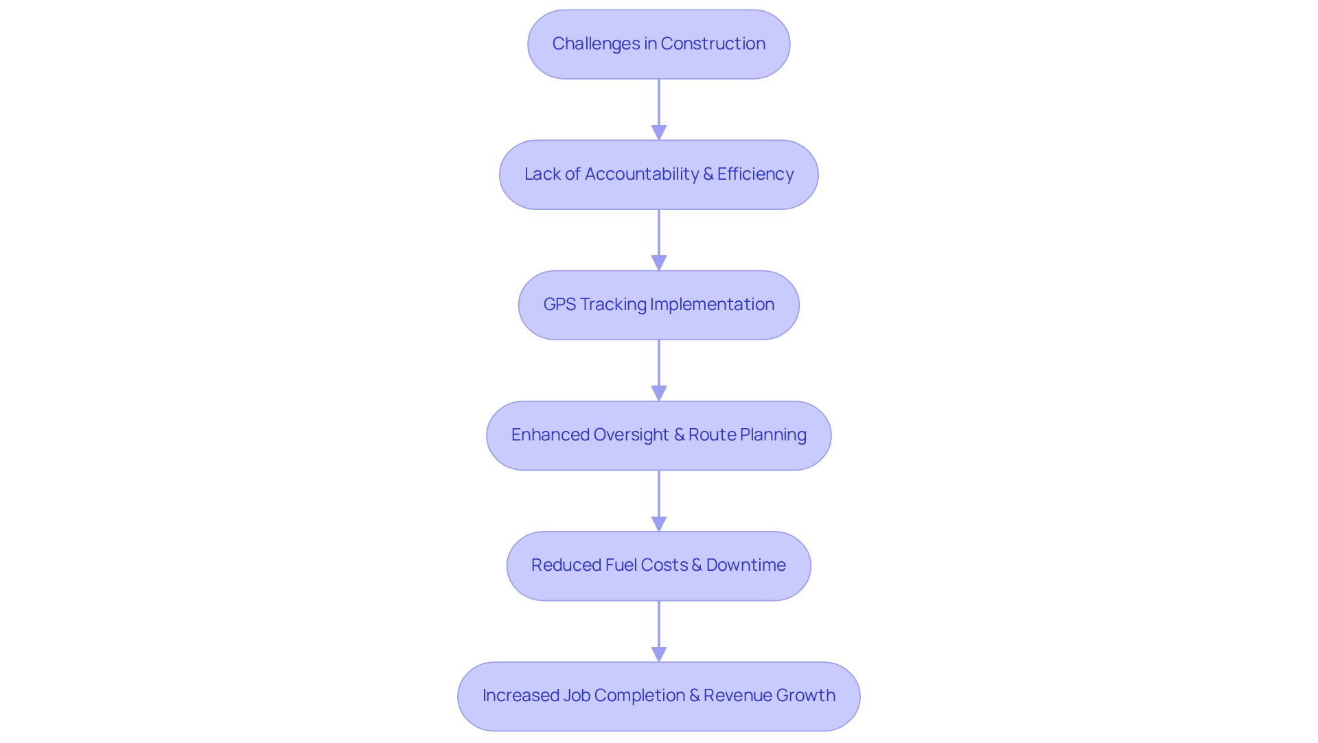 Follow the flow from challenges to benefits — each box represents a key step in how GPS tracking technology improves accountability and efficiency in construction.