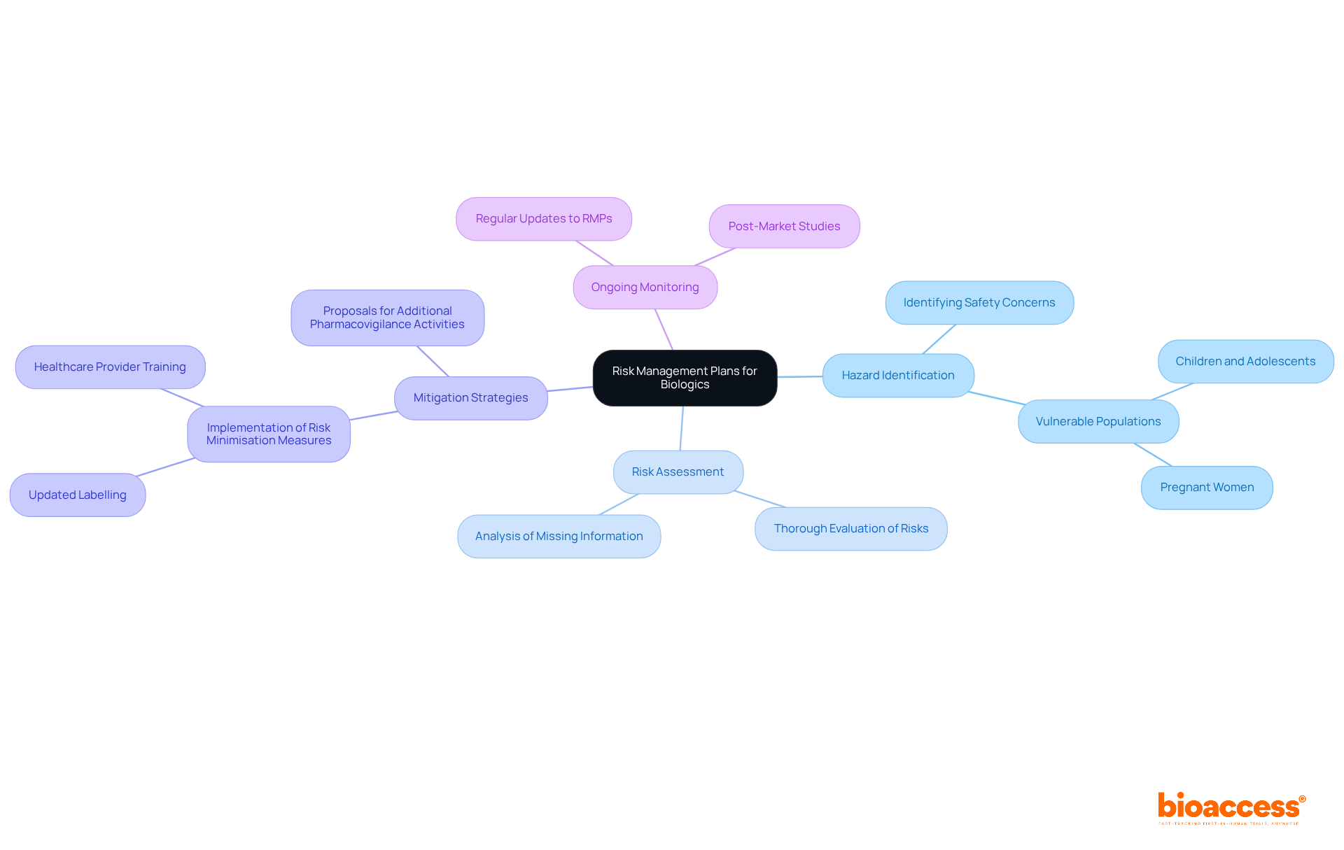 The central node represents the main topic of RMPs, while the branches show the key components involved in preparing these plans. Each color-coded branch helps you quickly identify different aspects of risk management. The central node represents the main topic of RMPs, while the branches show the key components involved in preparing these plans. Each color-coded branch helps you quickly identify different aspects of risk management.