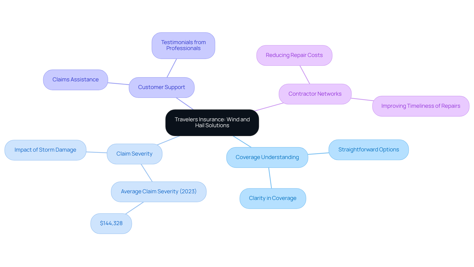 The central node represents Travelers Insurance, while the branches show different aspects of their services. Each branch connects to specific details, helping you see how everything relates to the main topic.