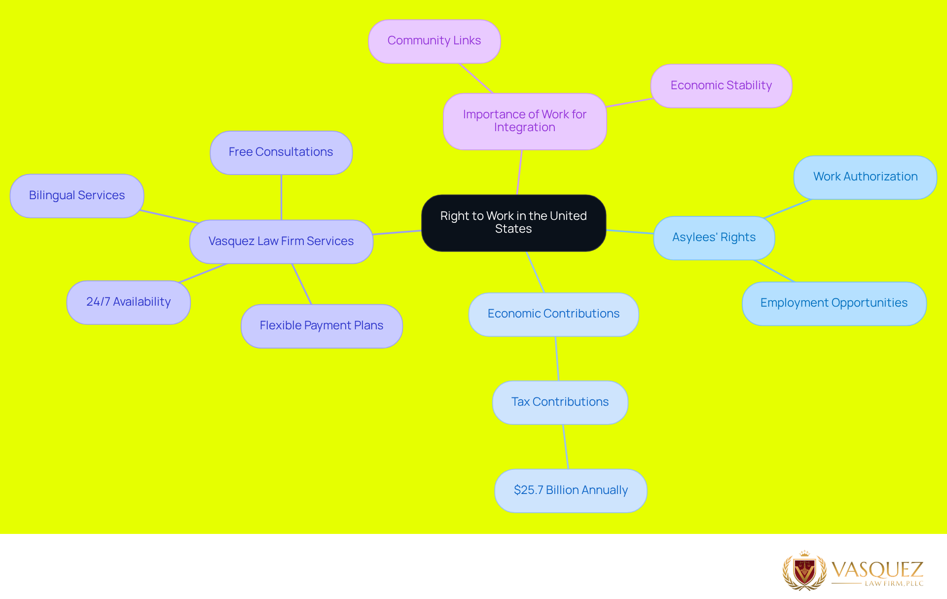 This mindmap illustrates the key aspects of work rights for asylees and refugees in the U.S. Each branch represents a different area of focus, from their rights and contributions to the services offered by Vasquez Law Firm. Follow the branches to explore how these elements connect and support the integration of asylees into their new communities. This mindmap illustrates the key aspects of work rights for asylees and refugees in the U.S. Each branch represents a different area of focus, from their rights and contributions to the services offered by Vasquez Law Firm. Follow the branches to explore how these elements connect and support the integration of asylees into their new communities.