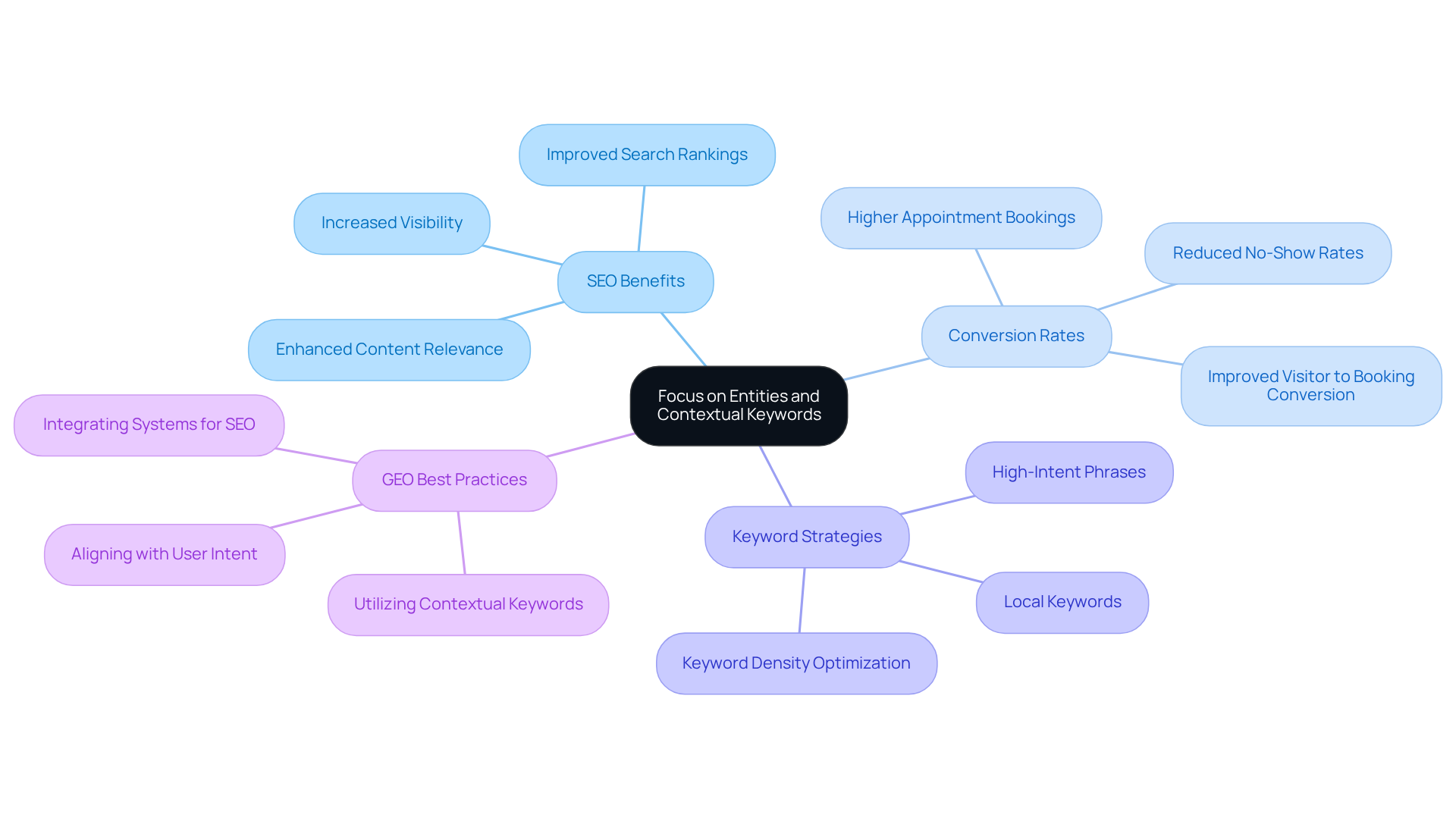 The central node represents the main focus of the content. Each branch shows a key area related to that focus, with further details on how they contribute to improving healthcare content and SEO strategies.