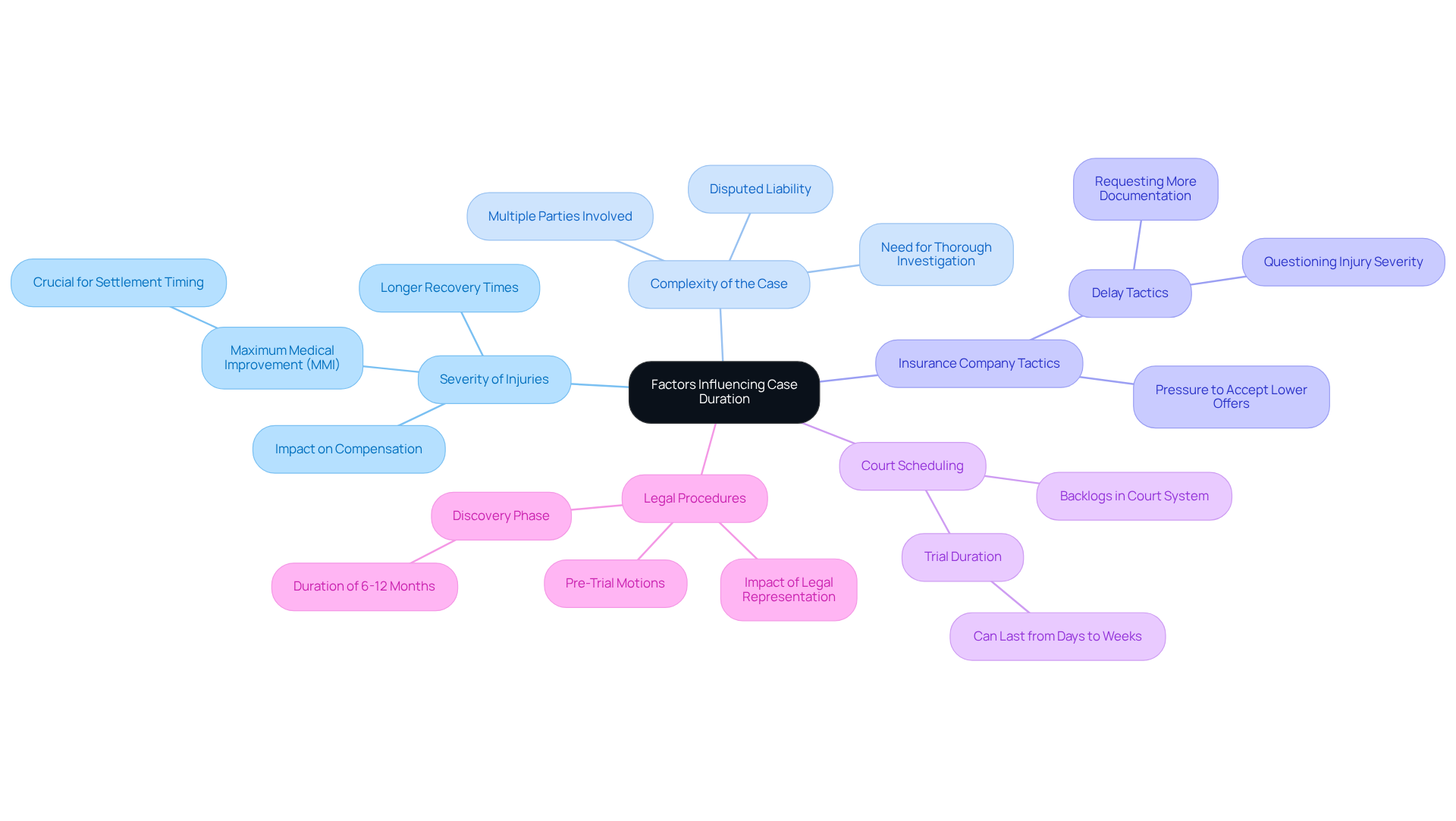 The central node represents the main topic, while each branch shows a different factor that can affect how long a personal injury case takes. The sub-branches provide more details about each factor, helping you understand the complexities involved.