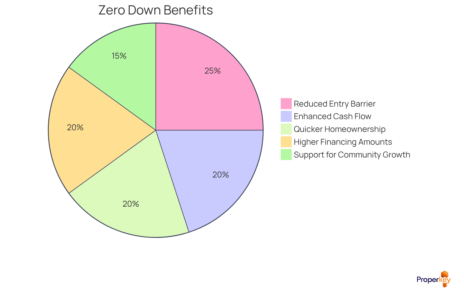 Each slice of the pie represents a different benefit of zero down home loans. The larger the slice, the more significant that benefit is in helping first-time buyers achieve homeownership without a down payment.