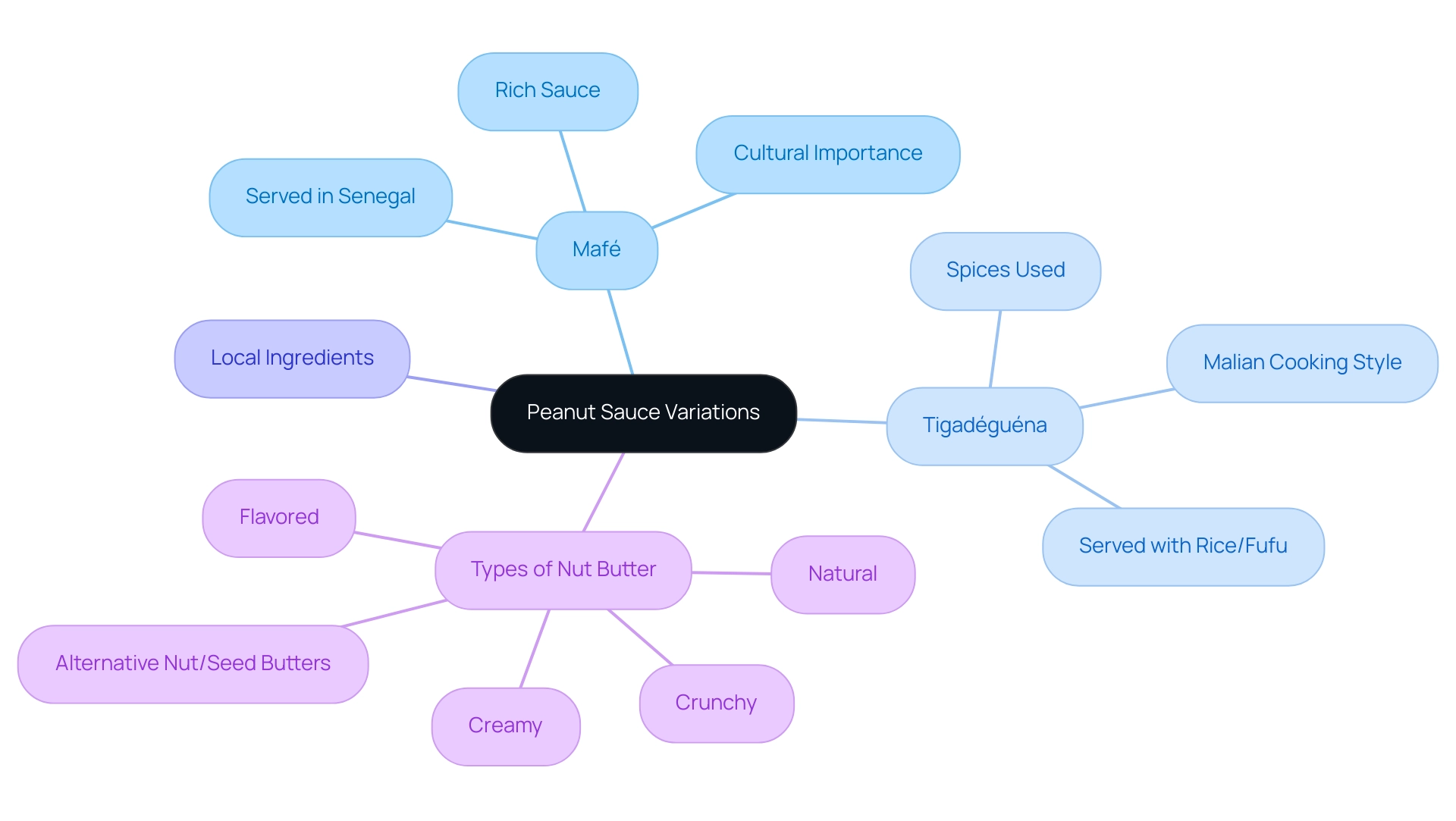 Each branch represents a regional adaptation of peanut sauce, illustrating its unique characteristics and cultural significance.