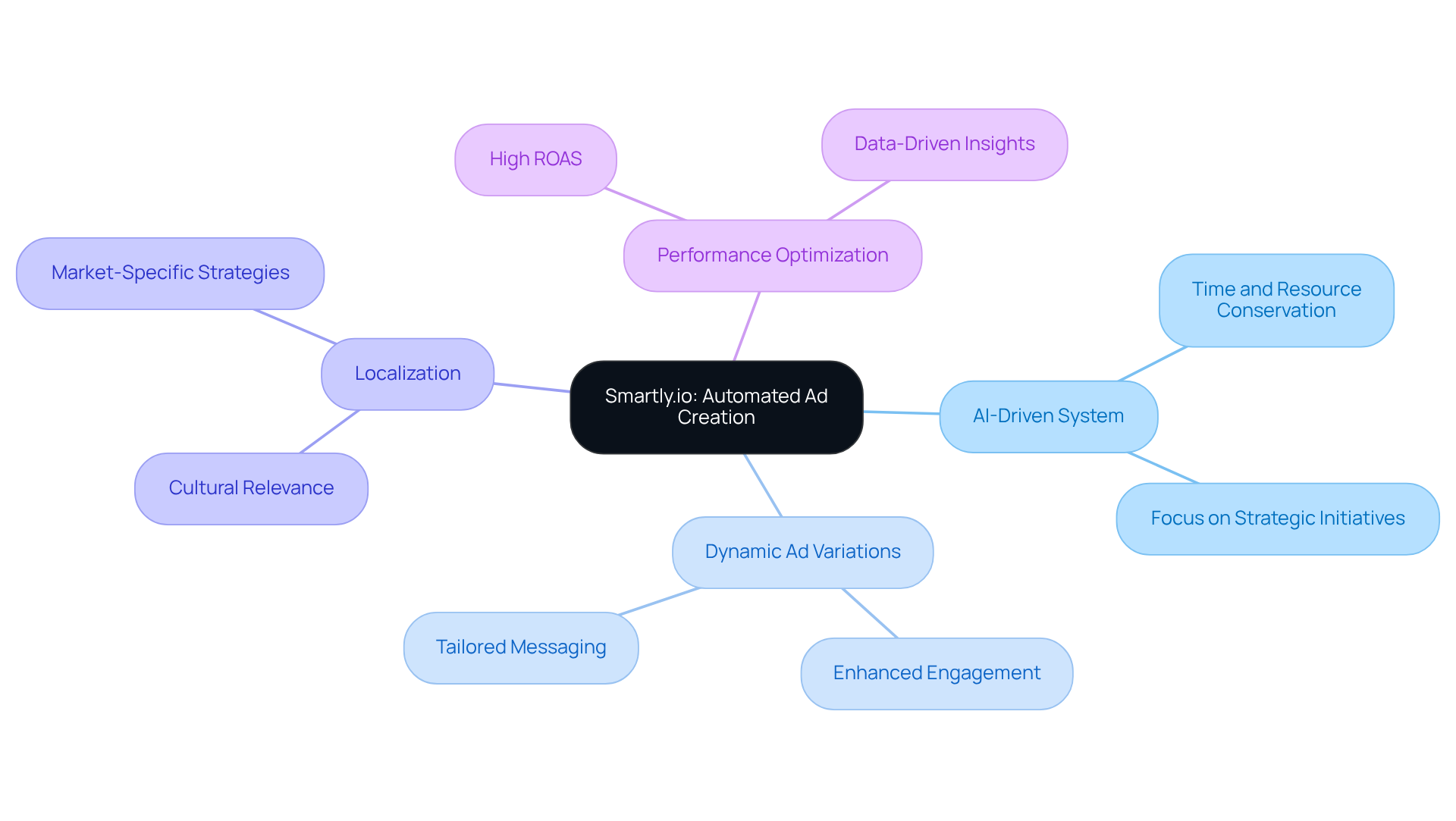The central node represents Smartly.io, while the branches show its key features and how they contribute to better advertising outcomes. Each color-coded branch helps you easily identify different aspects of the platform.