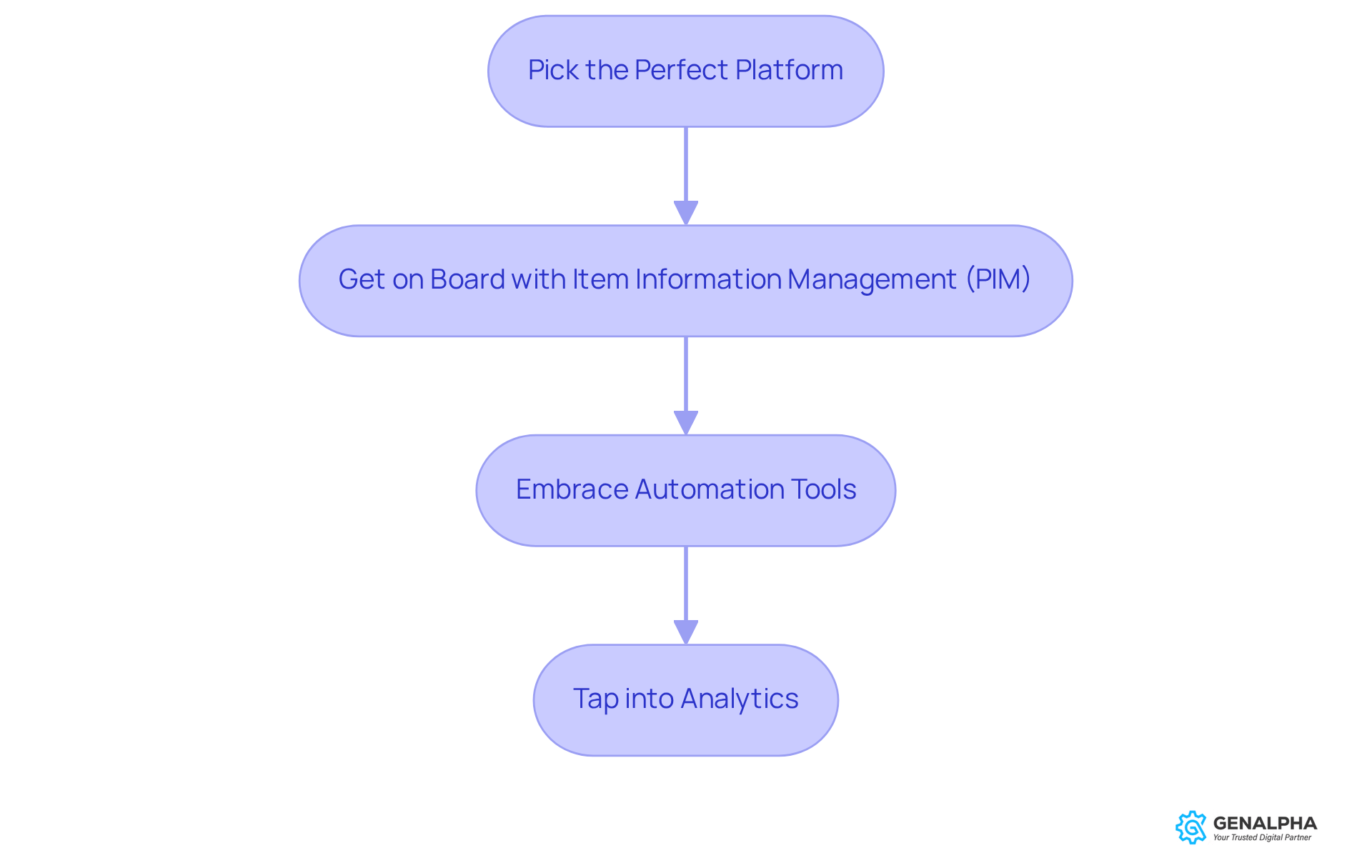Each box represents a key step in the process of integrating technology. Follow the arrows to see how each step builds on the previous one, guiding you toward a more efficient ecommerce strategy.