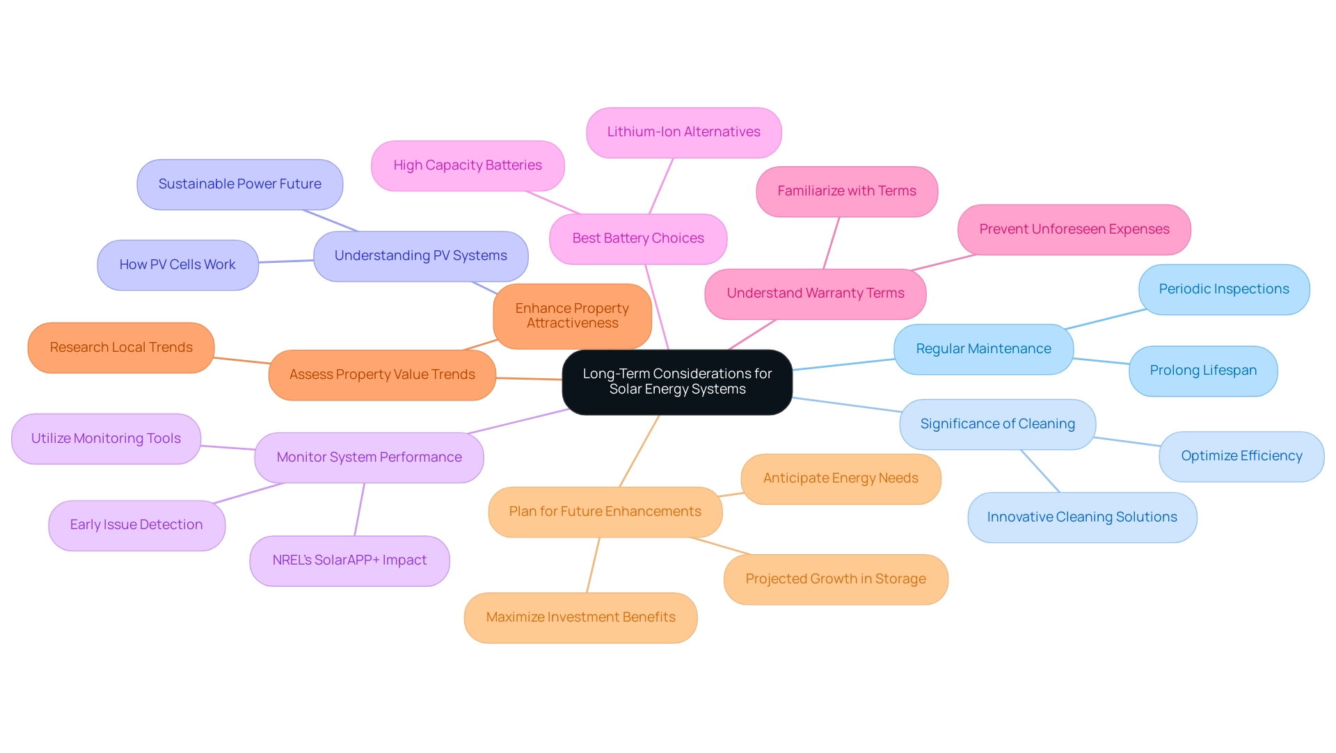 The central node represents the main theme, with branches detailing key aspects of maintenance and property value impact related to solar energy.