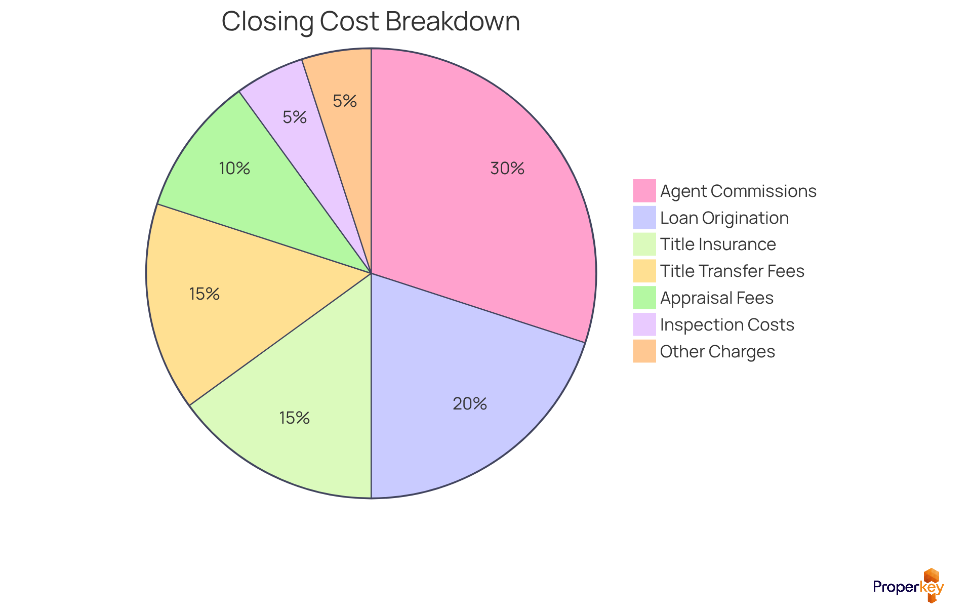 This pie chart shows the different types of closing costs involved in buying or selling a home. Each slice represents a specific expense, helping you see how much each part contributes to the total closing costs. Understanding these can help you budget and negotiate better.